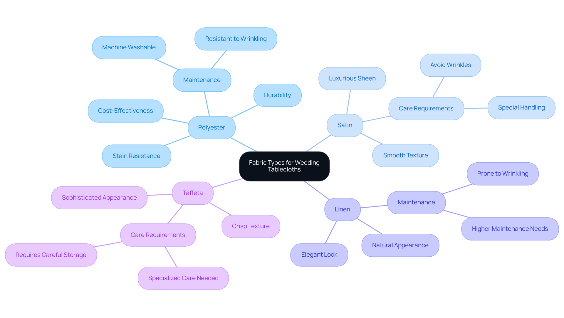 Start at the center with the main topic of fabric types, then follow the branches to explore each fabric's unique characteristics and how they can enhance your event.