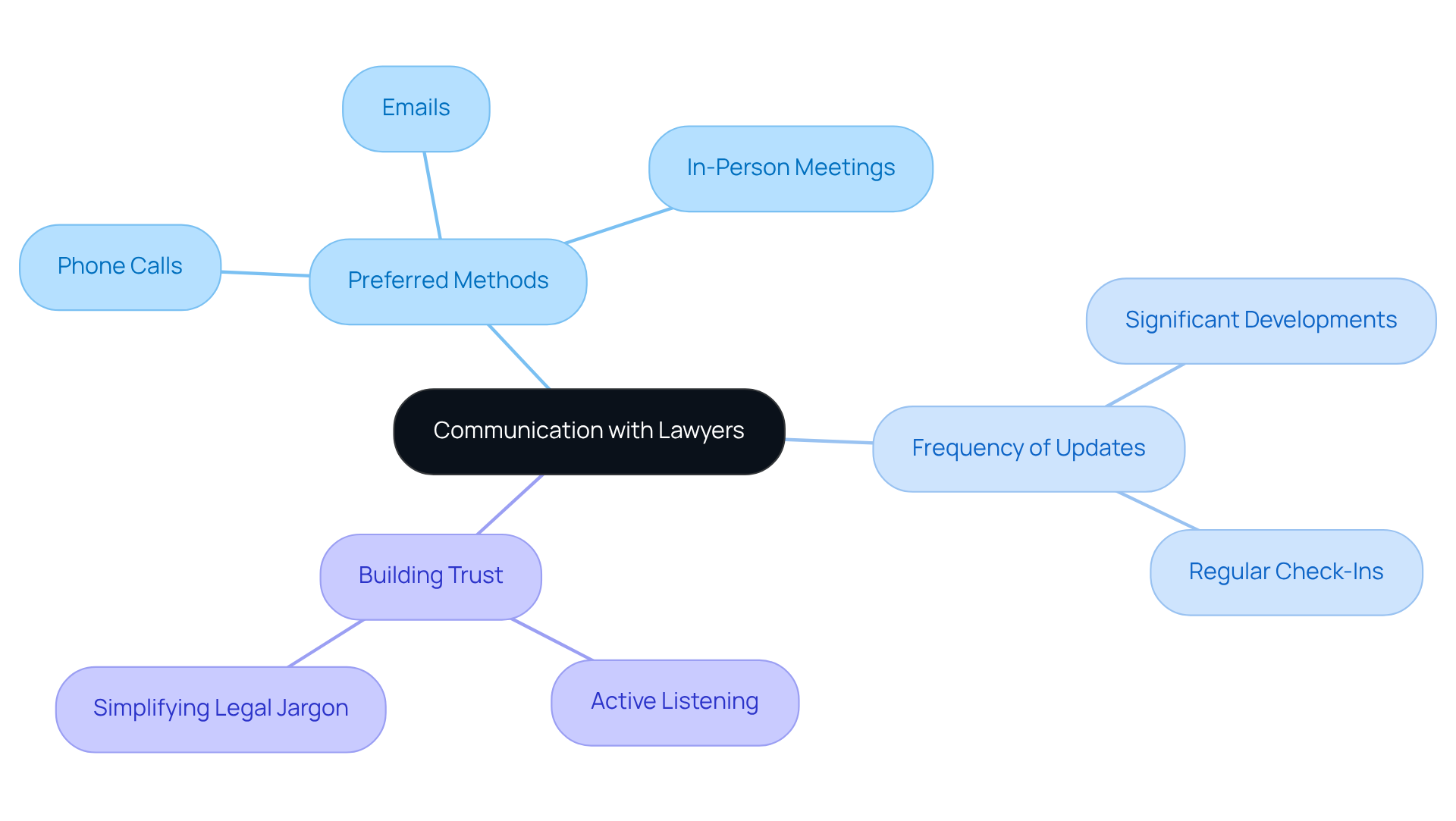 This mindmap shows how to communicate effectively with your lawyer. Start at the center with the main idea, then follow the branches to see different aspects of communication, like how often to expect updates and what methods to use. Each branch helps you understand how to stay connected and feel supported during your legal journey. This mindmap shows how to communicate effectively with your lawyer. Start at the center with the main idea, then follow the branches to see different aspects of communication, like how often to expect updates and what methods to use. Each branch helps you understand how to stay connected and feel supported during your legal journey.