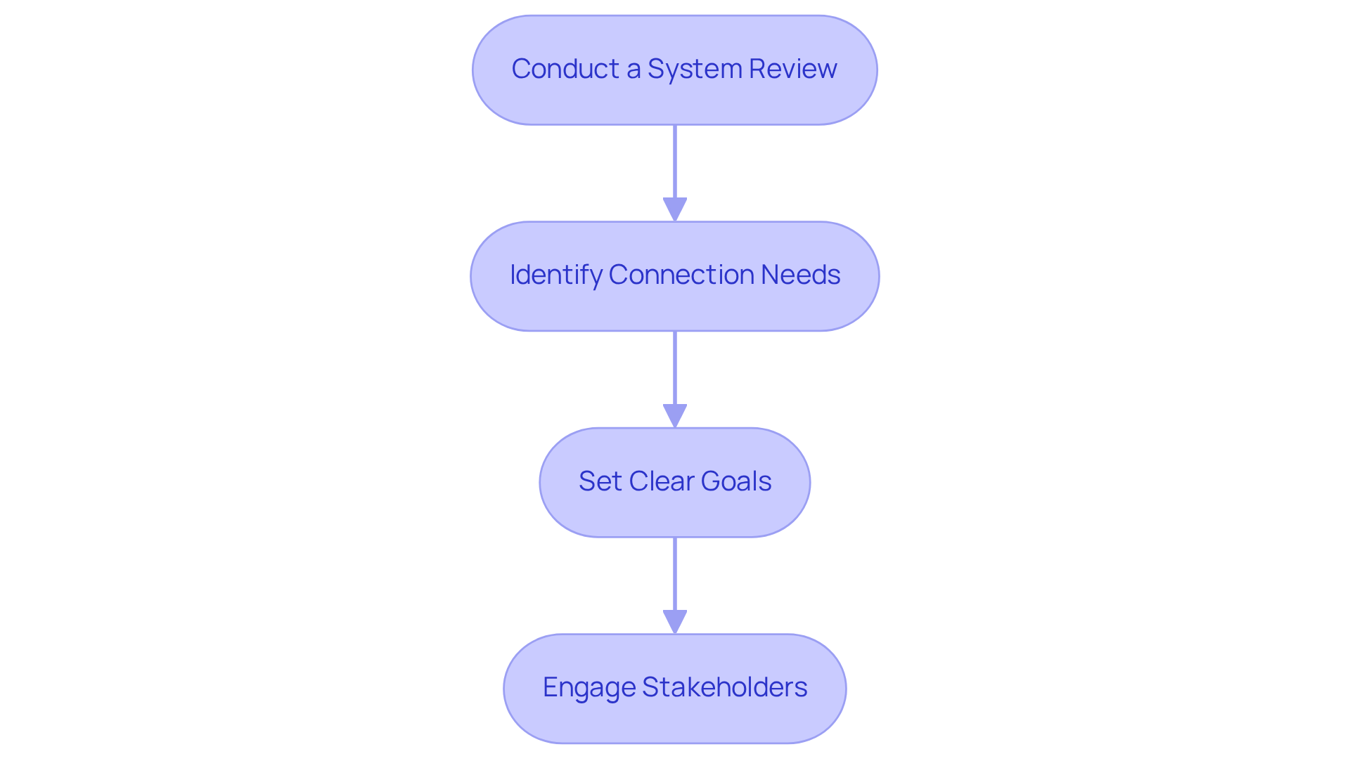 Each box represents a crucial step in the integration preparation process. Follow the arrows to see how each step builds on the previous one, guiding you toward successful integration.