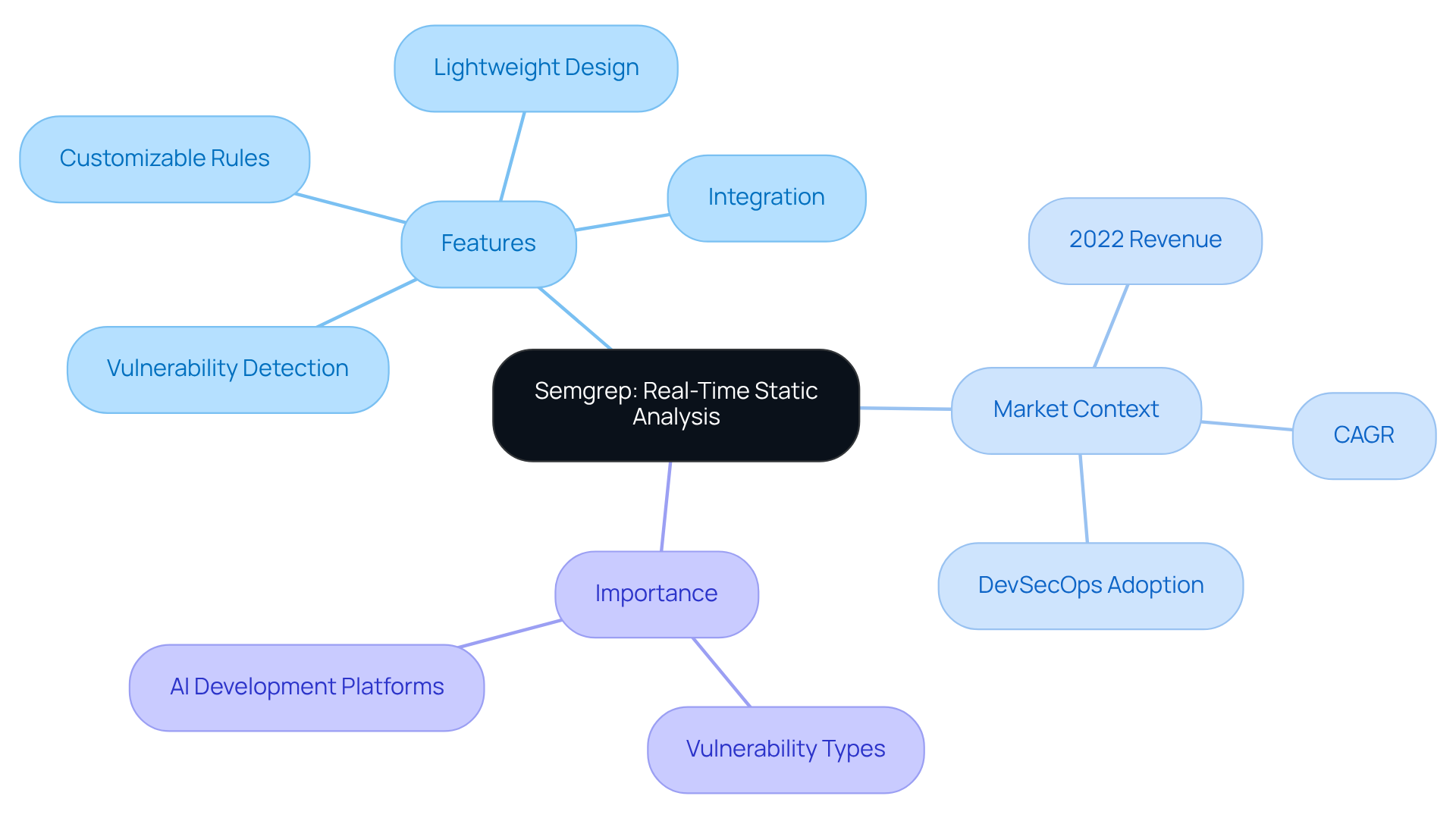 The central node represents Semgrep, while branches show its features, market relevance, and importance in secure coding. Each color-coded branch helps you navigate through the different aspects of Semgrep's role in static analysis.