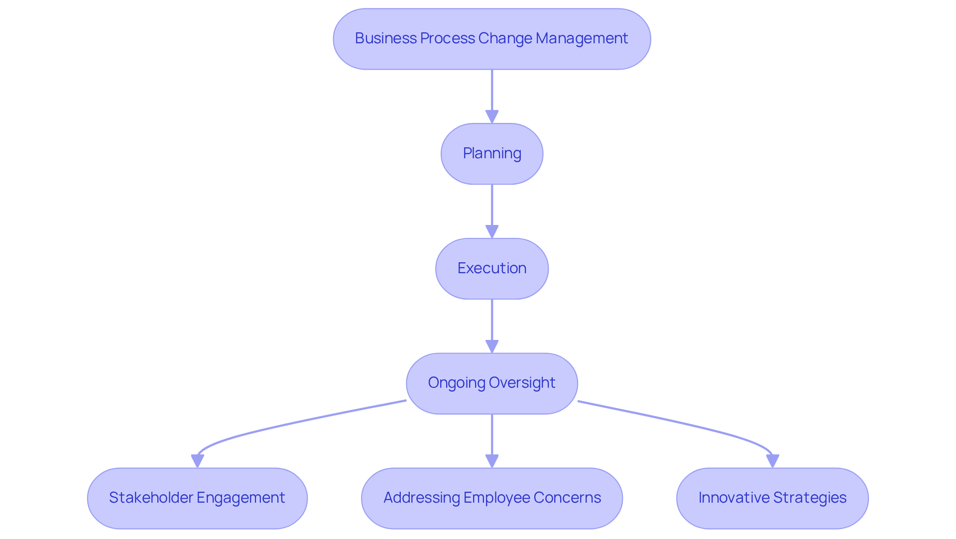 This flowchart outlines the steps involved in managing business process changes. Follow the arrows to see how each step connects and contributes to the overall process. The blue boxes represent main actions, while the green boxes highlight important supporting strategies.