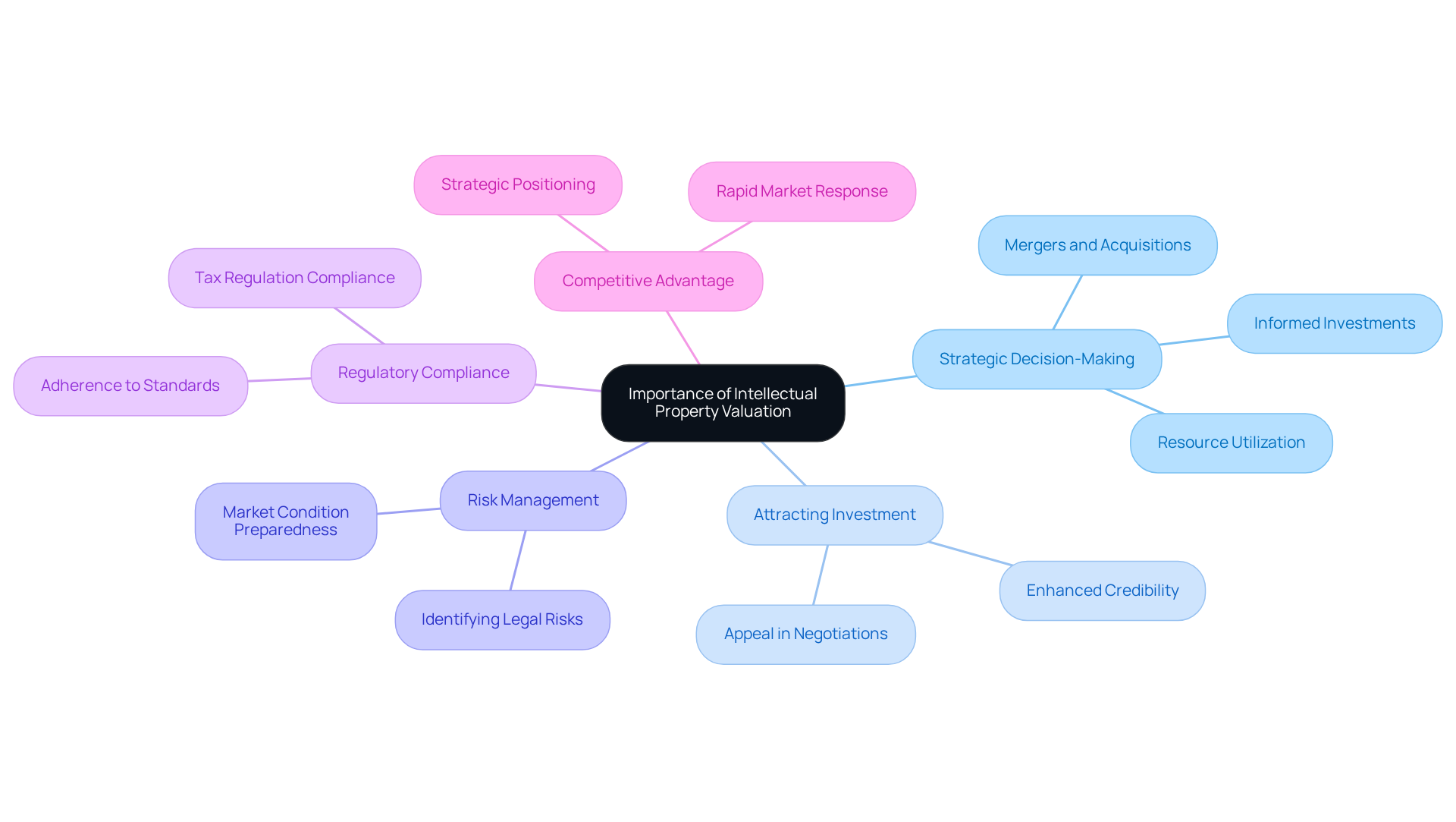 This mindmap starts with the central idea of why IP valuation matters. Each branch represents a key reason, and the sub-branches provide more details. Follow the branches to see how each reason connects back to the main idea, helping you understand the multifaceted benefits of valuing intellectual property.