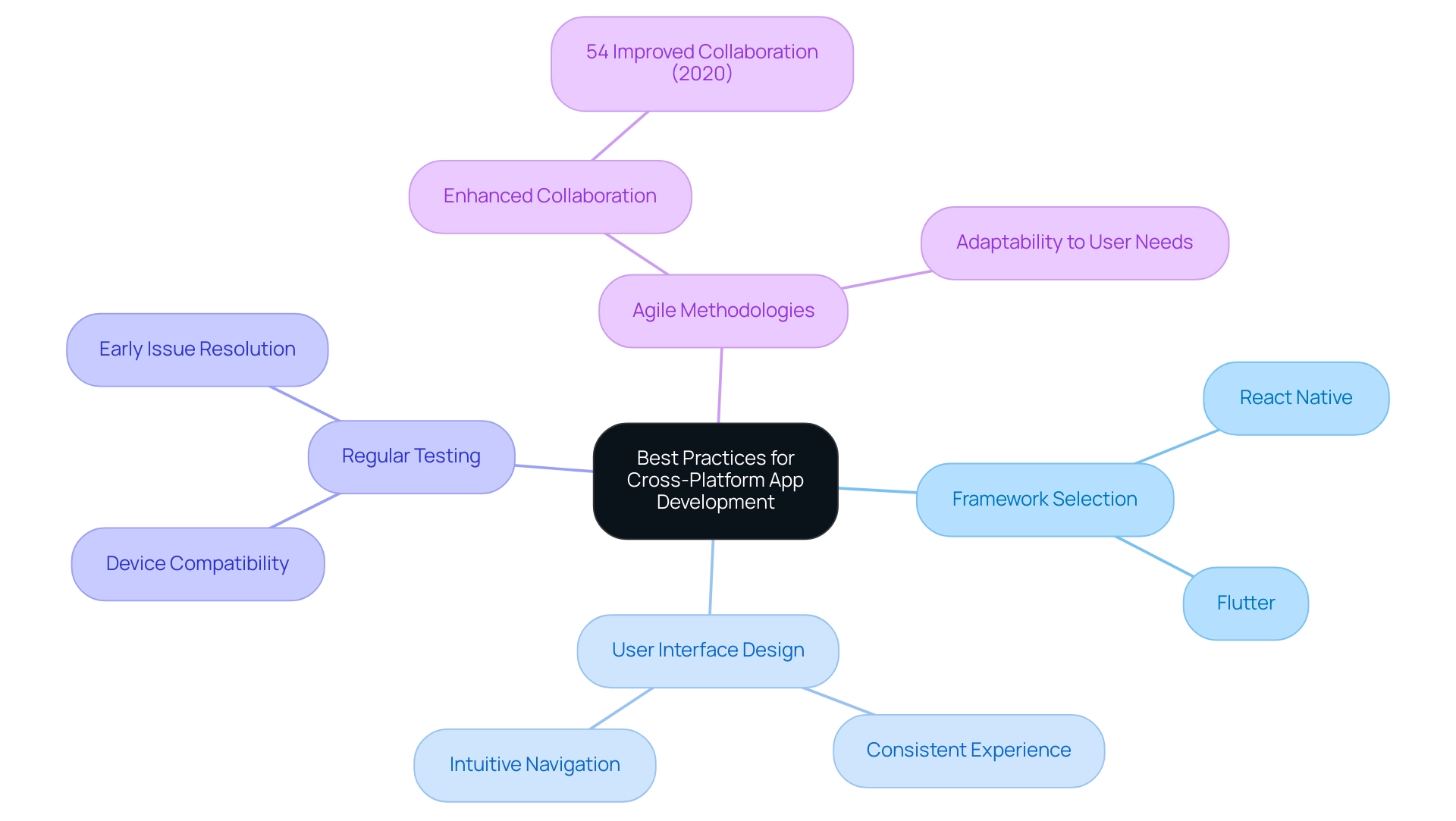 The central node represents the overall theme, while branches indicate the main practices with sub-nodes for specific details.