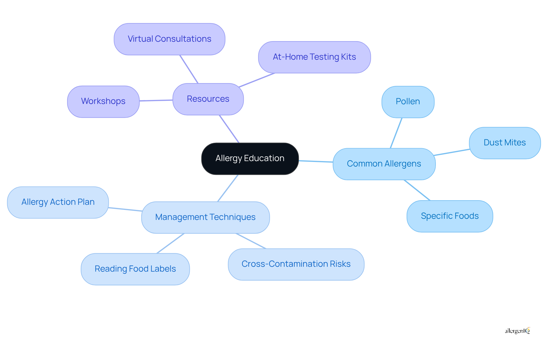 This mindmap starts with the central idea of allergy education and branches out to show common allergens, management techniques, and helpful resources. Each branch represents a key area of focus, making it easy to see how they connect.