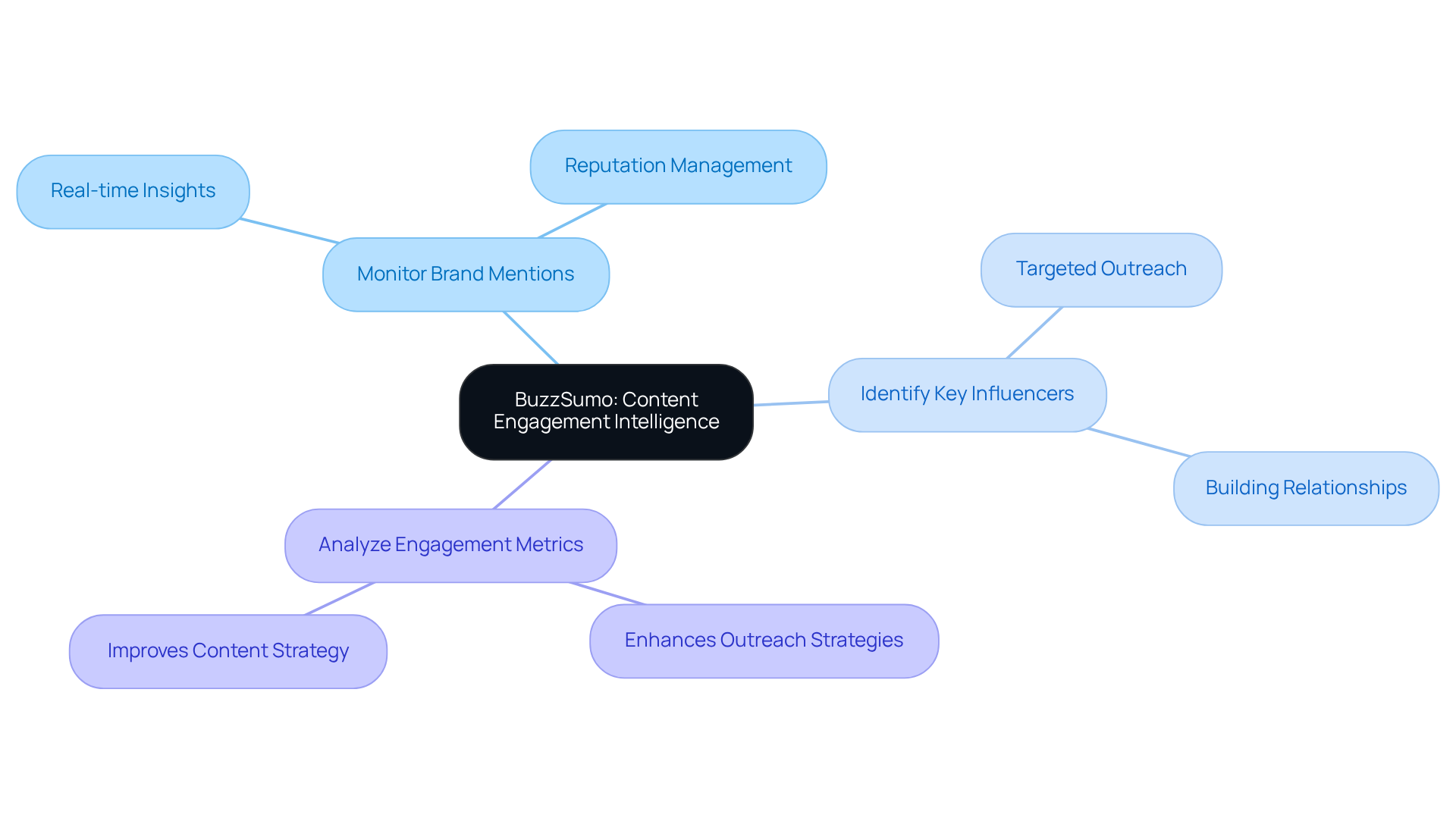 Start at the center with BuzzSumo's main purpose, then follow the branches to explore its features and how they help improve marketing and sales strategies.