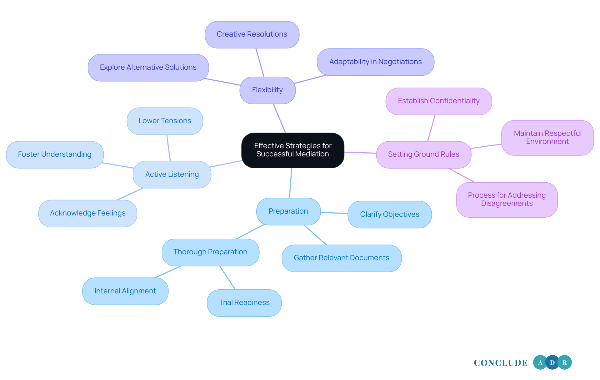 The center represents the main goal of successful mediation, while the branches show the key strategies to achieve it. Each strategy has its own details that explain how to implement it effectively.
