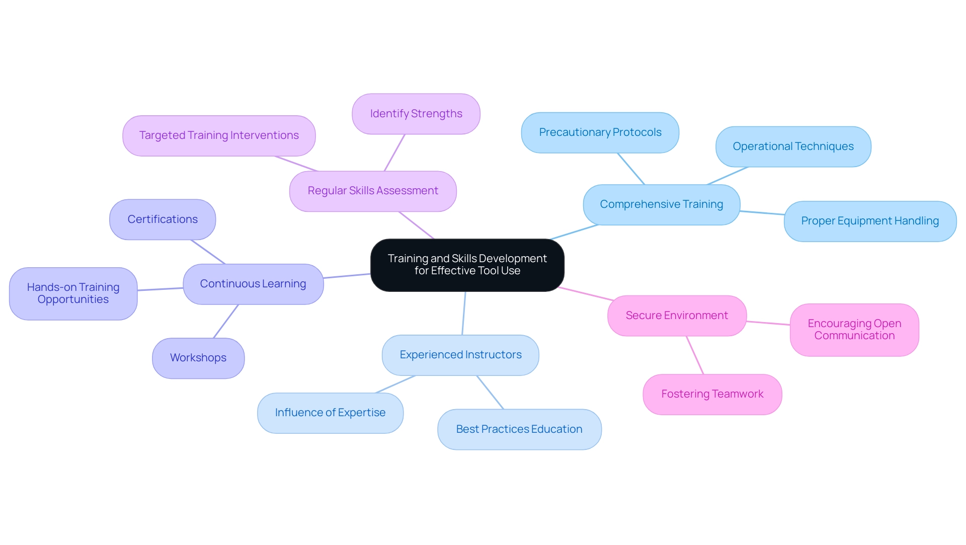 The central node represents the overall theme, with branches indicating key considerations, each containing specific sub-points related to enhancing tool use effectiveness and security.