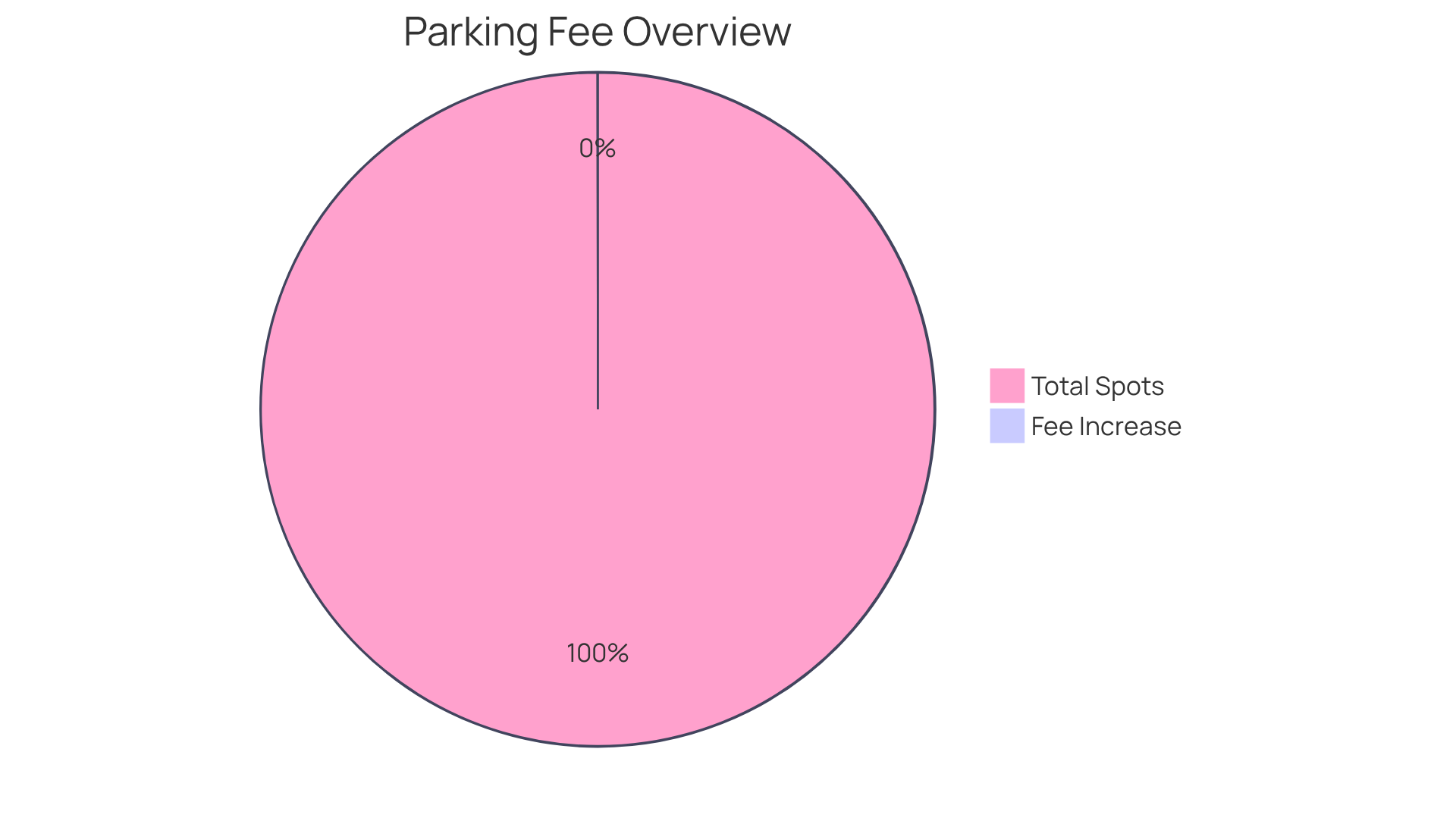 The blue slice shows the increase in hourly parking fees, while the green slice represents the total number of parking spots available. This helps you see how costs are rising alongside the availability of parking.