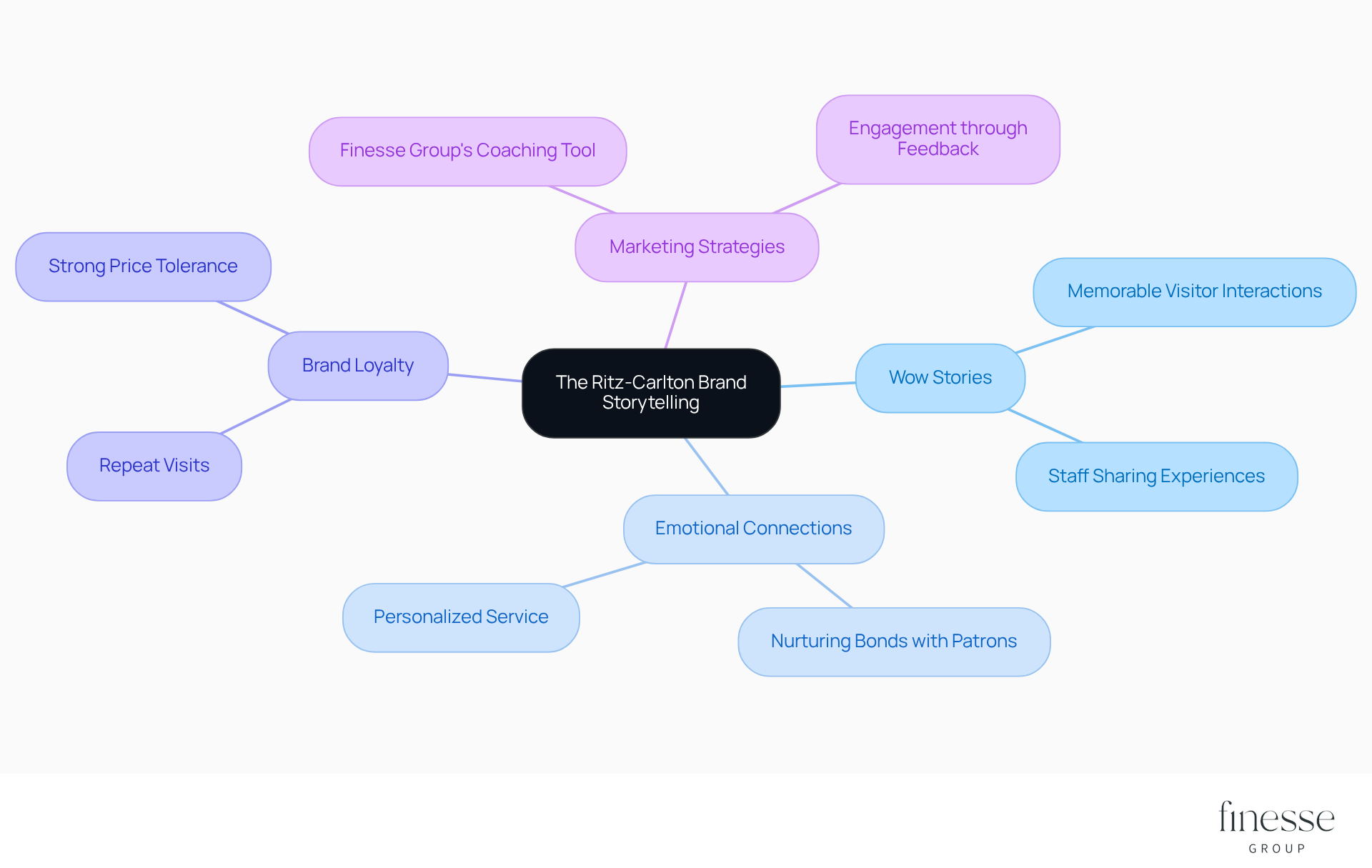 This mindmap highlights how The Ritz-Carlton uses storytelling to enhance luxury experiences. Each branch represents a key aspect of their strategy, helping you understand how they connect to form a strong brand narrative.