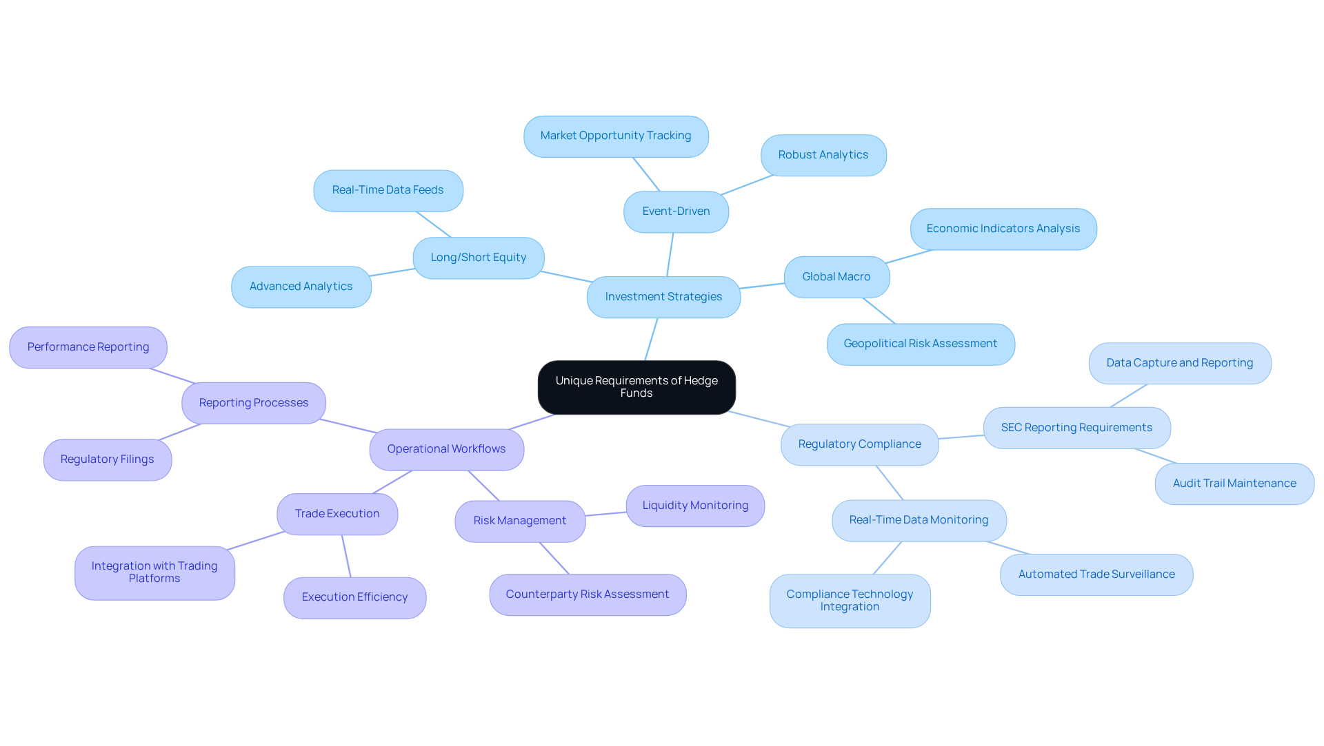 This mindmap illustrates the unique needs of hedge funds when selecting finance software. Start at the center with the main theme, then explore each branch to see the specific requirements and considerations that hedge funds must address.
