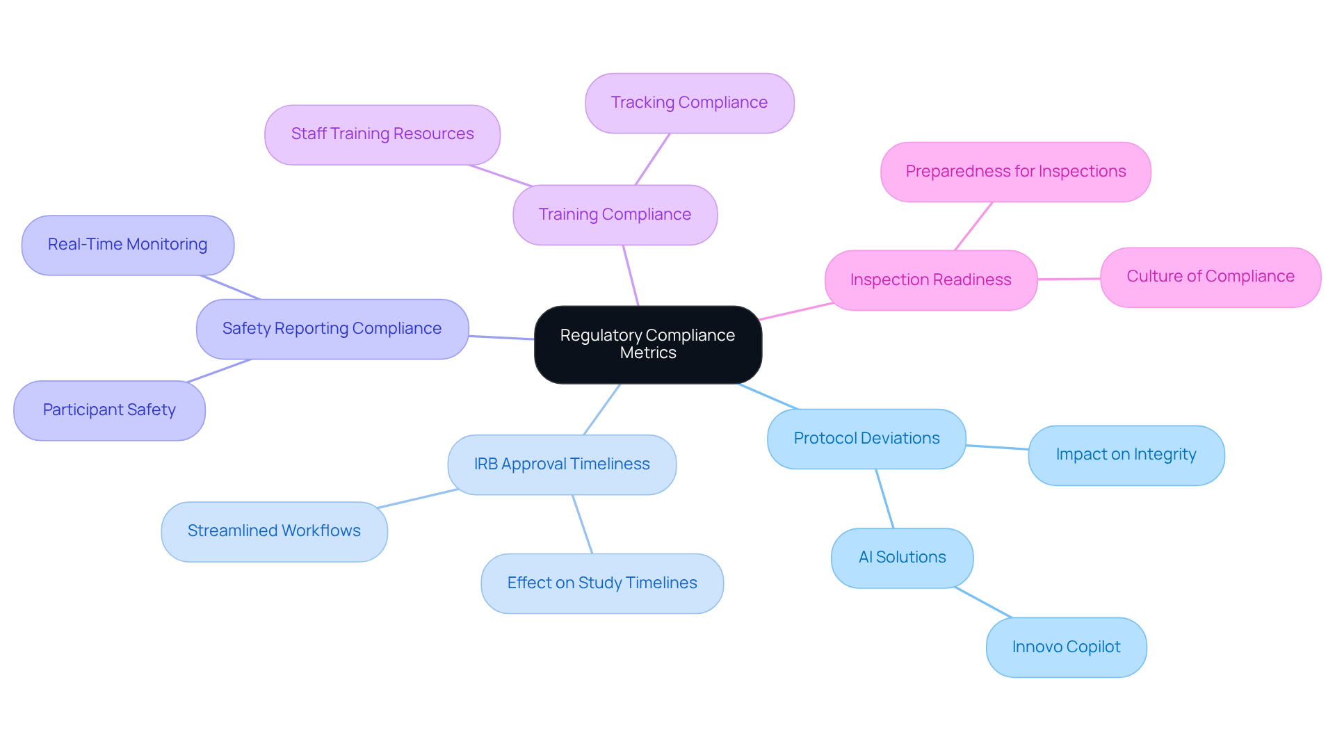 The central node represents the main theme of regulatory compliance metrics. Each branch represents a key metric, and the sub-branches provide additional details on how these metrics are supported by AI-driven solutions. This layout helps visualize the interconnectedness of compliance efforts in clinical trials. The central node represents the main theme of regulatory compliance metrics. Each branch represents a key metric, and the sub-branches provide additional details on how these metrics are supported by AI-driven solutions. This layout helps visualize the interconnectedness of compliance efforts in clinical trials.