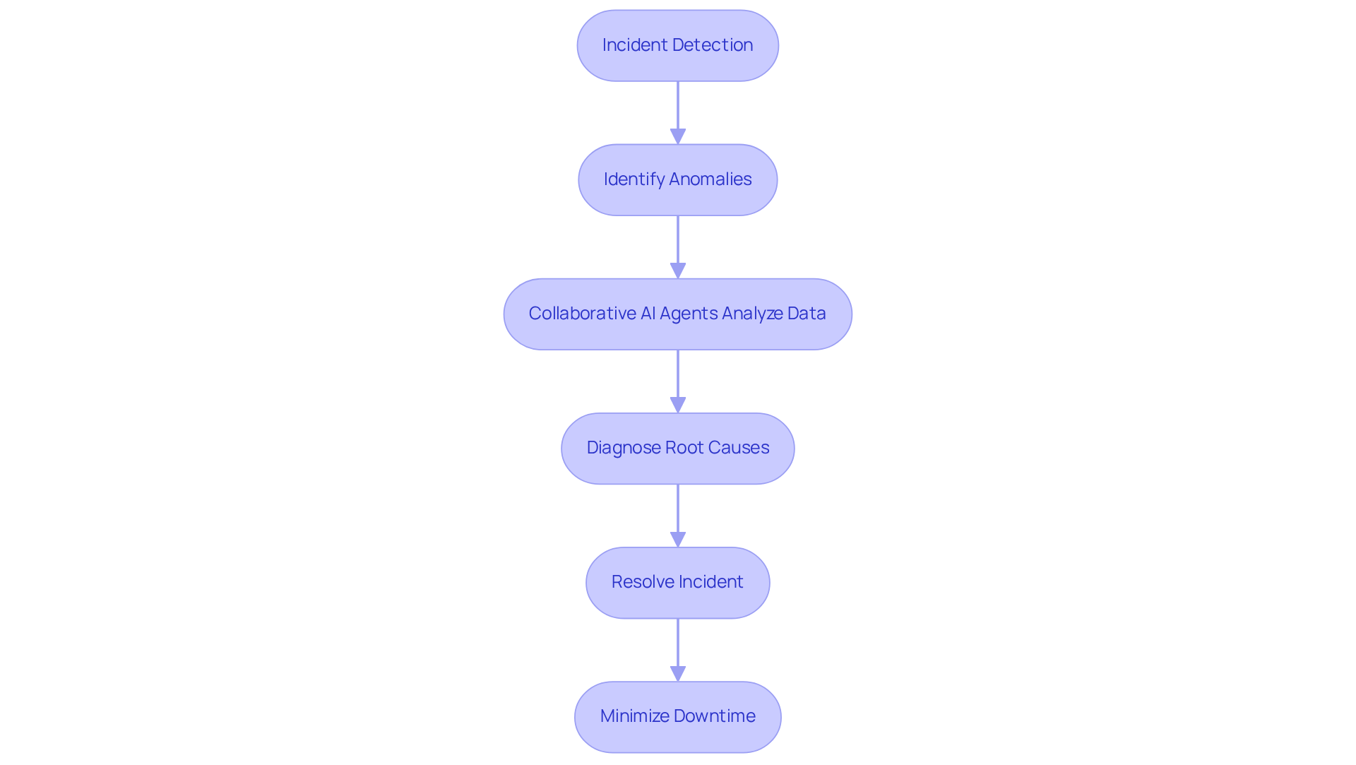 This flowchart shows how Deductive AI works to resolve incidents. Each step represents an action taken by the AI to enhance system performance, from detecting issues to resolving them quickly.