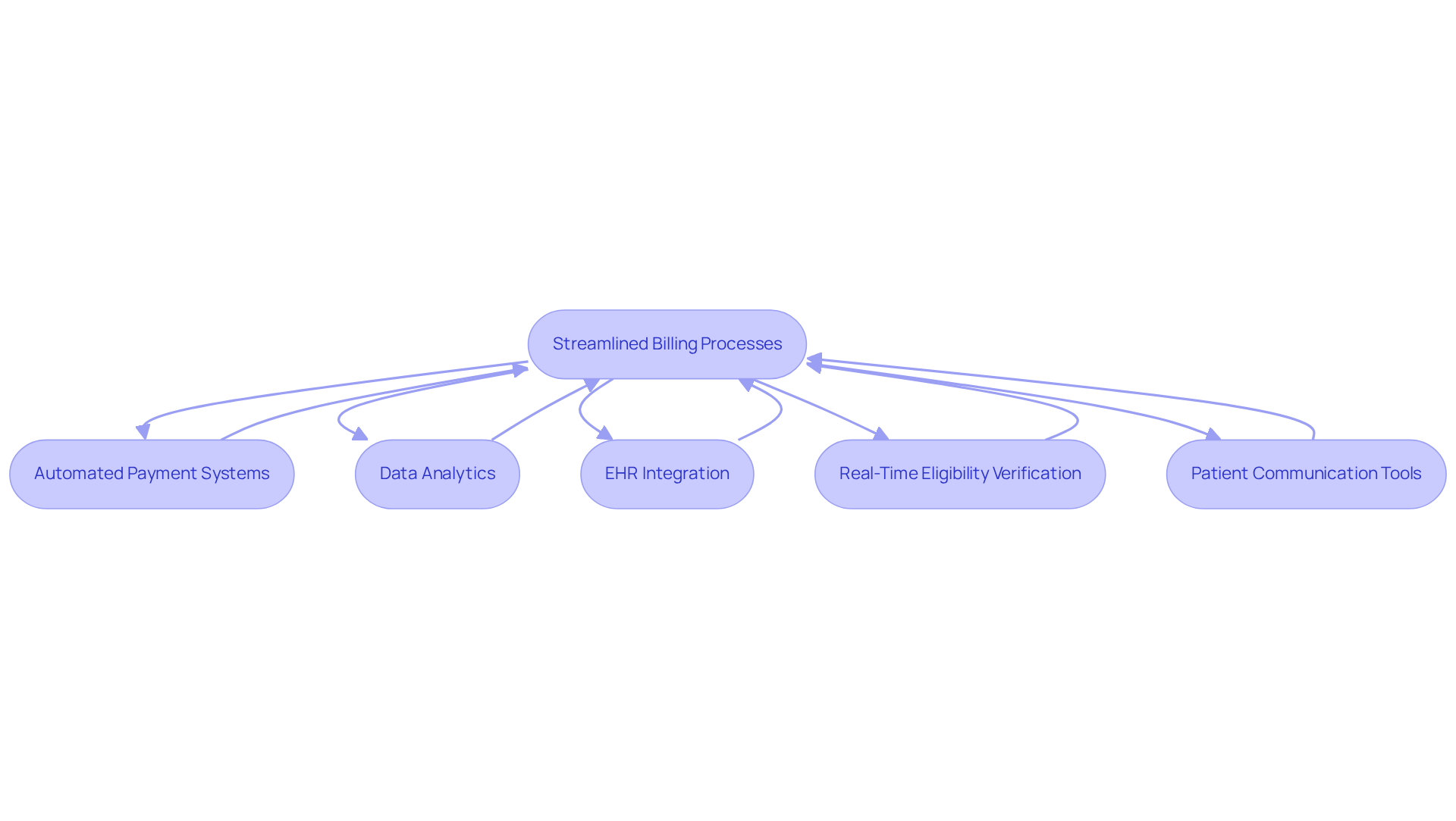 Each box represents a best practice for improving billing efficiency. Follow the arrows to see how these practices connect to the overall goal of streamlined billing.