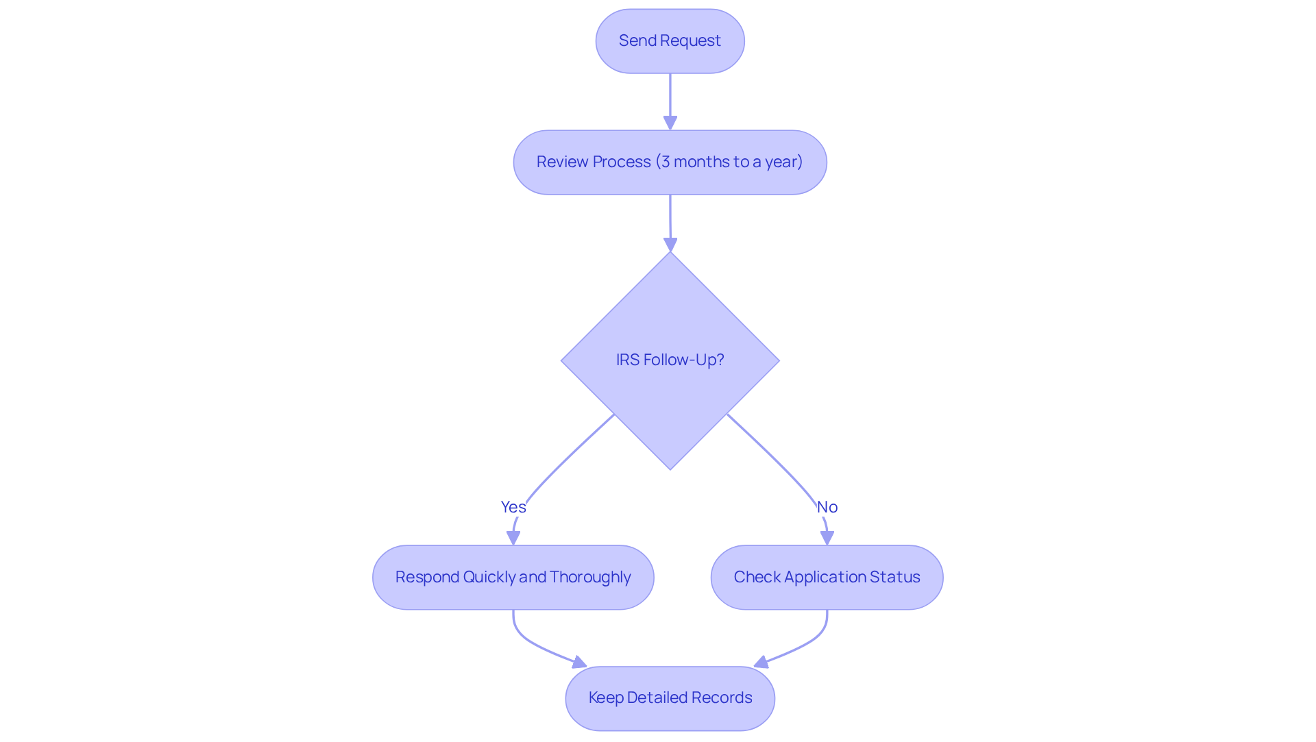 How to Get Tax Exempt Status: A Step-by-Step Guide for Nonprofits ...