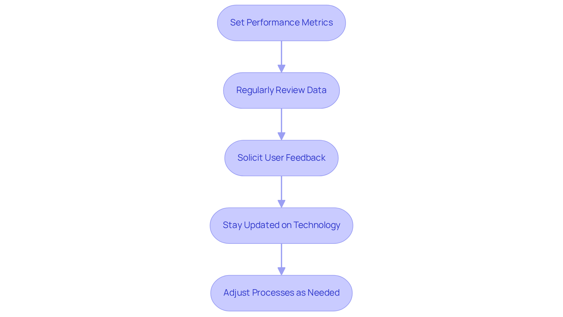 Each box represents a strategy to improve your CRM integration. Follow the arrows to see how each step builds on the previous one, guiding you through the process of continuous improvement.