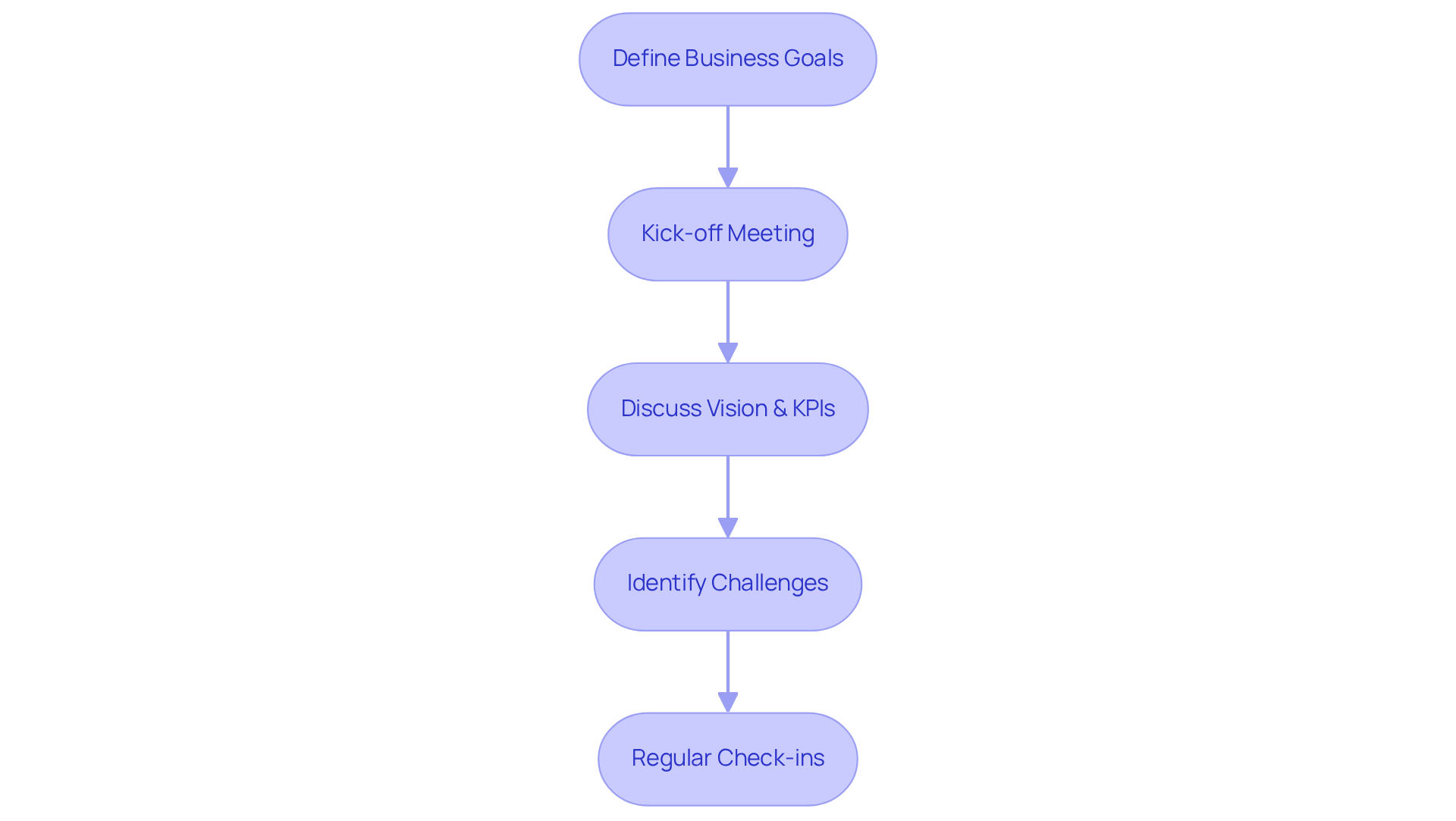 This flowchart shows the steps to align your goals with your agency. Start by defining your goals, then have a meeting to discuss your vision and key performance indicators (KPIs). Identify any challenges, and remember to have regular check-ins to keep everything on track!