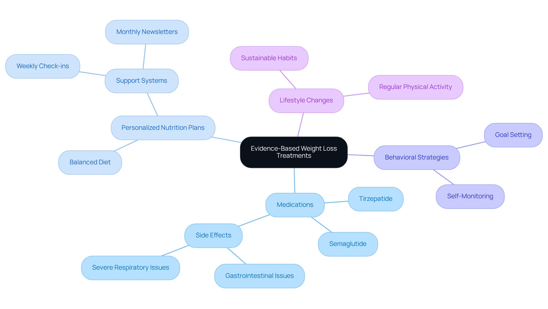 This mindmap illustrates the various components of effective weight loss treatments. Start at the center with the main theme, then explore each branch to see how medications, nutrition, behavior, and lifestyle changes contribute to successful weight management. This mindmap illustrates the various components of effective weight loss treatments. Start at the center with the main theme, then explore each branch to see how medications, nutrition, behavior, and lifestyle changes contribute to successful weight management.