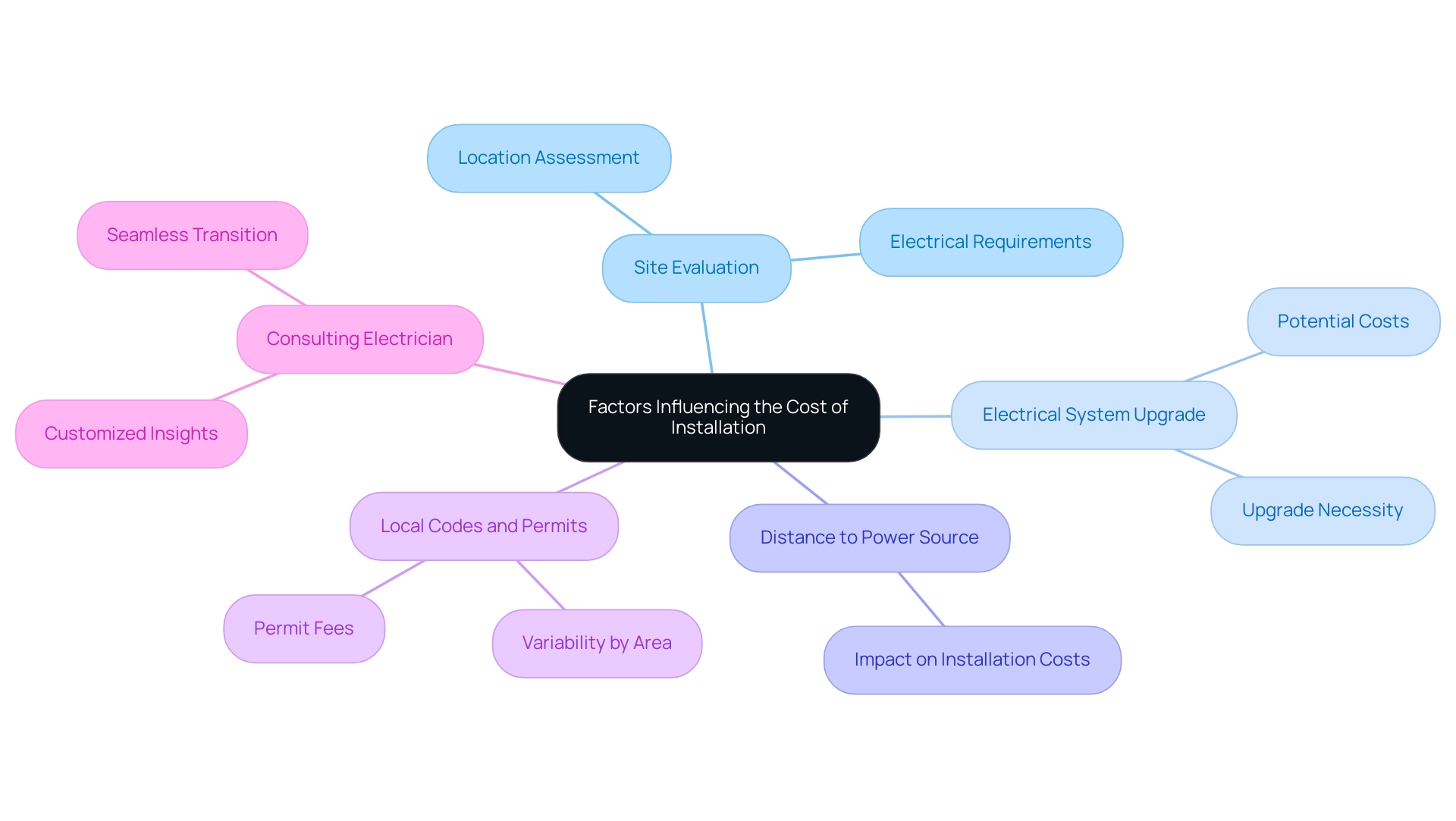 The central node represents the overall cost factors, with branches showing key influences and sub-branches detailing specific considerations.