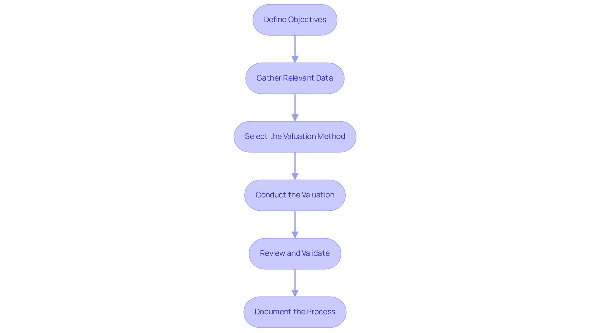 Each box represents a crucial step in valuing a patent portfolio. Follow the arrows to see how each step leads to the next, ensuring a thorough and systematic approach to patent valuation.