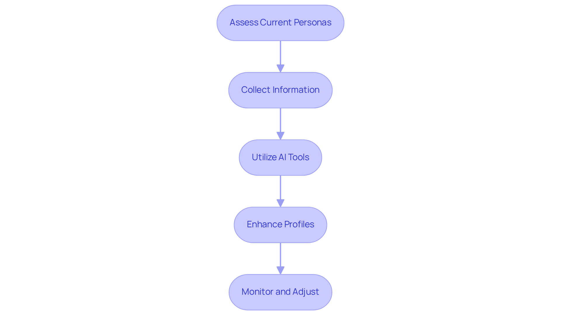 Each box represents a step in the process of implementing AI in healthcare. Follow the arrows to see how each step builds on the previous one, guiding you through the journey of enhancing patient care.