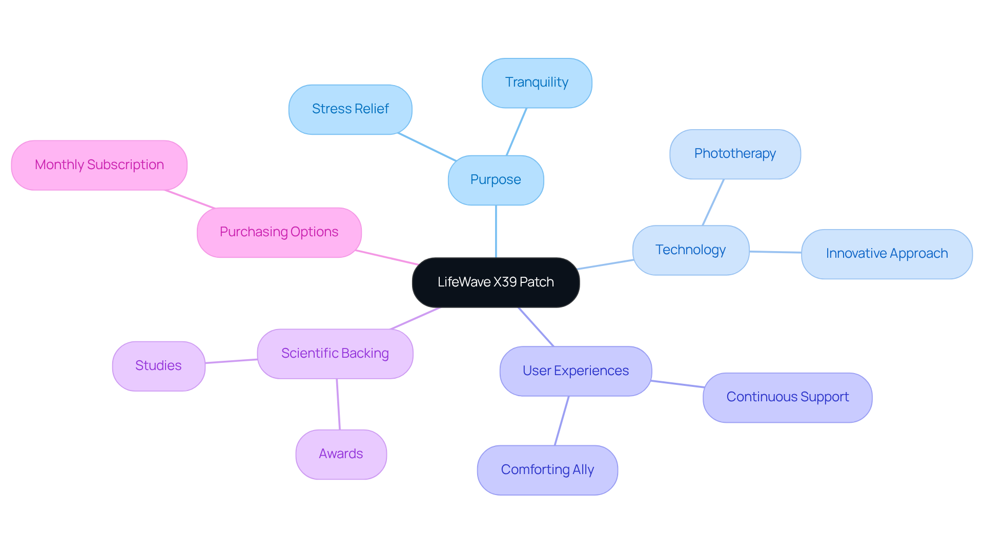 This mindmap starts with the LifeWave X39 Patch at the center. Each branch represents a different aspect of the patch, helping you see how it works, what it offers, and how to get it. Follow the branches to explore its purpose, technology, user experiences, scientific support, and purchasing options. This mindmap starts with the LifeWave X39 Patch at the center. Each branch represents a different aspect of the patch, helping you see how it works, what it offers, and how to get it. Follow the branches to explore its purpose, technology, user experiences, scientific support, and purchasing options.