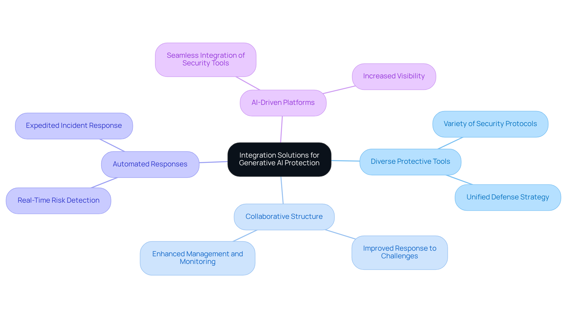 The central node represents the main focus on integration solutions, while the branches illustrate different aspects of the defense strategy. Each color-coded branch shows how various components work together to enhance security against generative AI threats.