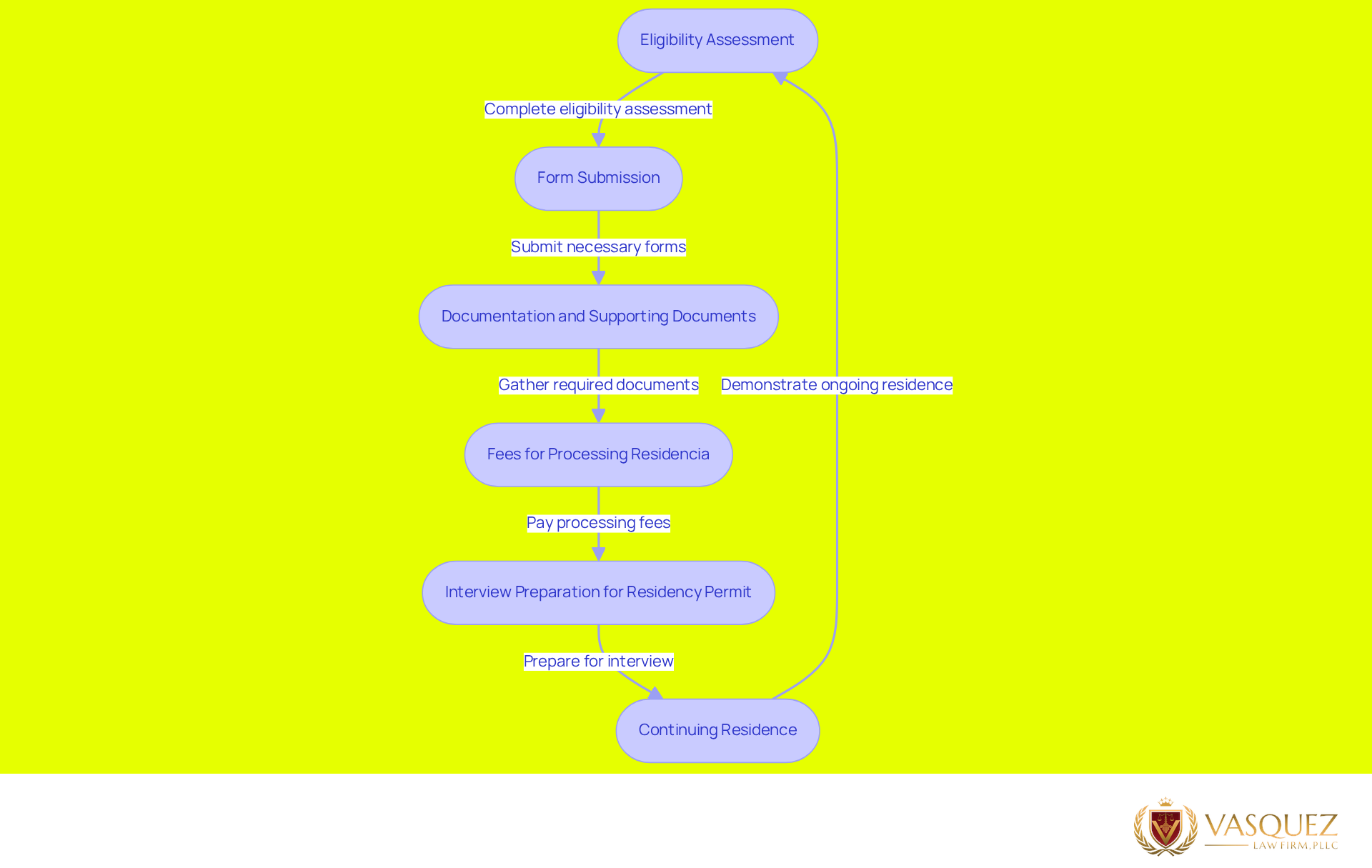 This flowchart outlines the steps you need to take to apply for residency. Start at the top and follow the arrows down to see what you need to do at each stage. Each box explains a specific part of the process, from assessing eligibility to preparing for your interview. This flowchart outlines the steps you need to take to apply for residency. Start at the top and follow the arrows down to see what you need to do at each stage. Each box explains a specific part of the process, from assessing eligibility to preparing for your interview.