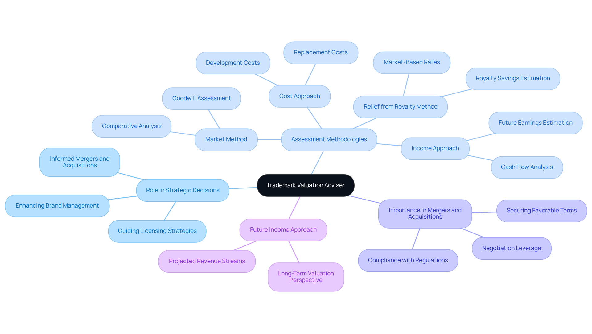 The central node represents the main topic, while the branches illustrate the various roles and methodologies associated with trademark valuation. Each branch connects to specific aspects that highlight the importance of understanding brand value in strategic business decisions. The central node represents the main topic, while the branches illustrate the various roles and methodologies associated with trademark valuation. Each branch connects to specific aspects that highlight the importance of understanding brand value in strategic business decisions.