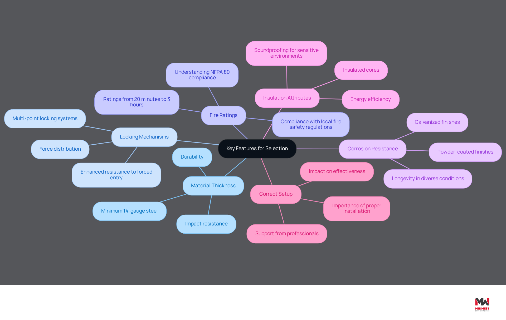This mindmap shows the essential features to consider when choosing security steel doors and frames. Start at the center with the main topic, then explore each branch to learn about specific features like material thickness and locking mechanisms. Each branch contains important details that help you understand why these features matter for safety and compliance. This mindmap shows the essential features to consider when choosing security steel doors and frames. Start at the center with the main topic, then explore each branch to learn about specific features like material thickness and locking mechanisms. Each branch contains important details that help you understand why these features matter for safety and compliance.