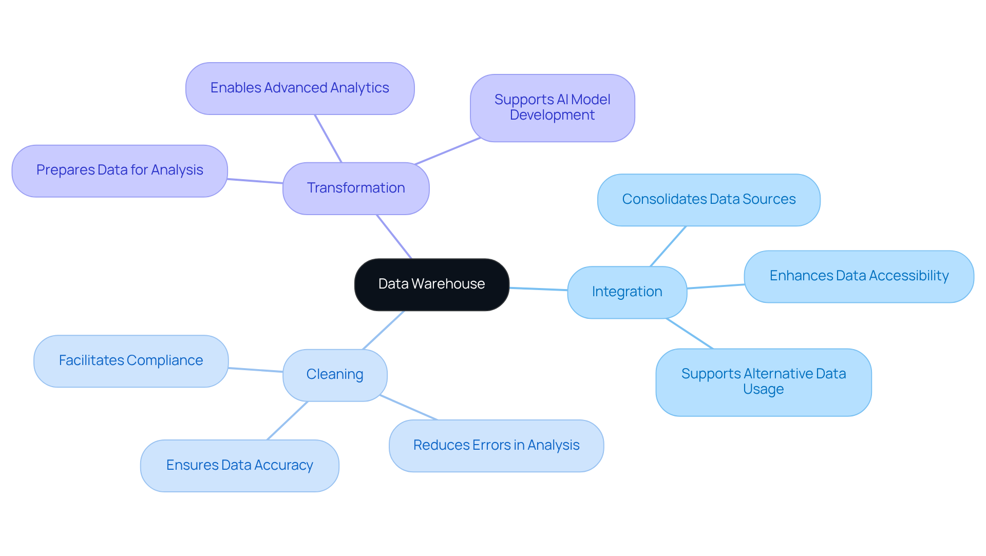 The central node represents the data warehouse, while the branches show its key functions. Each function is essential for managing data effectively in investment strategies, helping to ensure that the information is accurate and useful. The central node represents the data warehouse, while the branches show its key functions. Each function is essential for managing data effectively in investment strategies, helping to ensure that the information is accurate and useful.