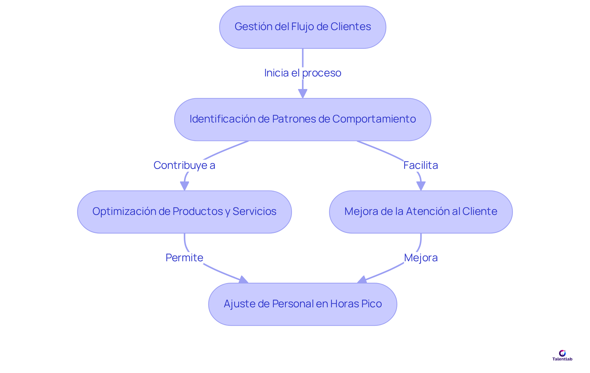 Cada cuadro representa una etapa en la gestión del flujo de clientes. Sigue las flechas para entender cómo cada acción se conecta y contribuye a mejorar la experiencia del cliente y la eficiencia operativa. Cada cuadro representa una etapa en la gestión del flujo de clientes. Sigue las flechas para entender cómo cada acción se conecta y contribuye a mejorar la experiencia del cliente y la eficiencia operativa.