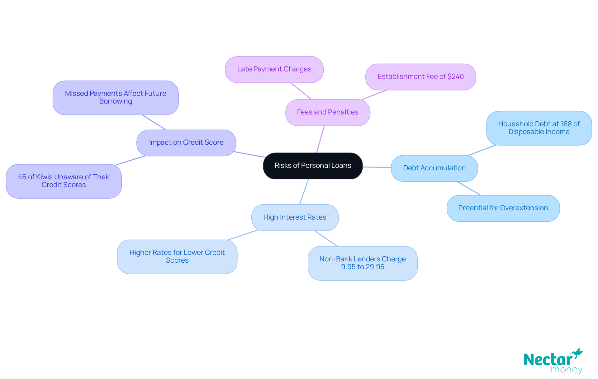 The central node represents the overall risks of personal loans, while each branch highlights a specific risk. The sub-branches provide additional details or statistics to help you understand the implications of each risk. The central node represents the overall risks of personal loans, while each branch highlights a specific risk. The sub-branches provide additional details or statistics to help you understand the implications of each risk.