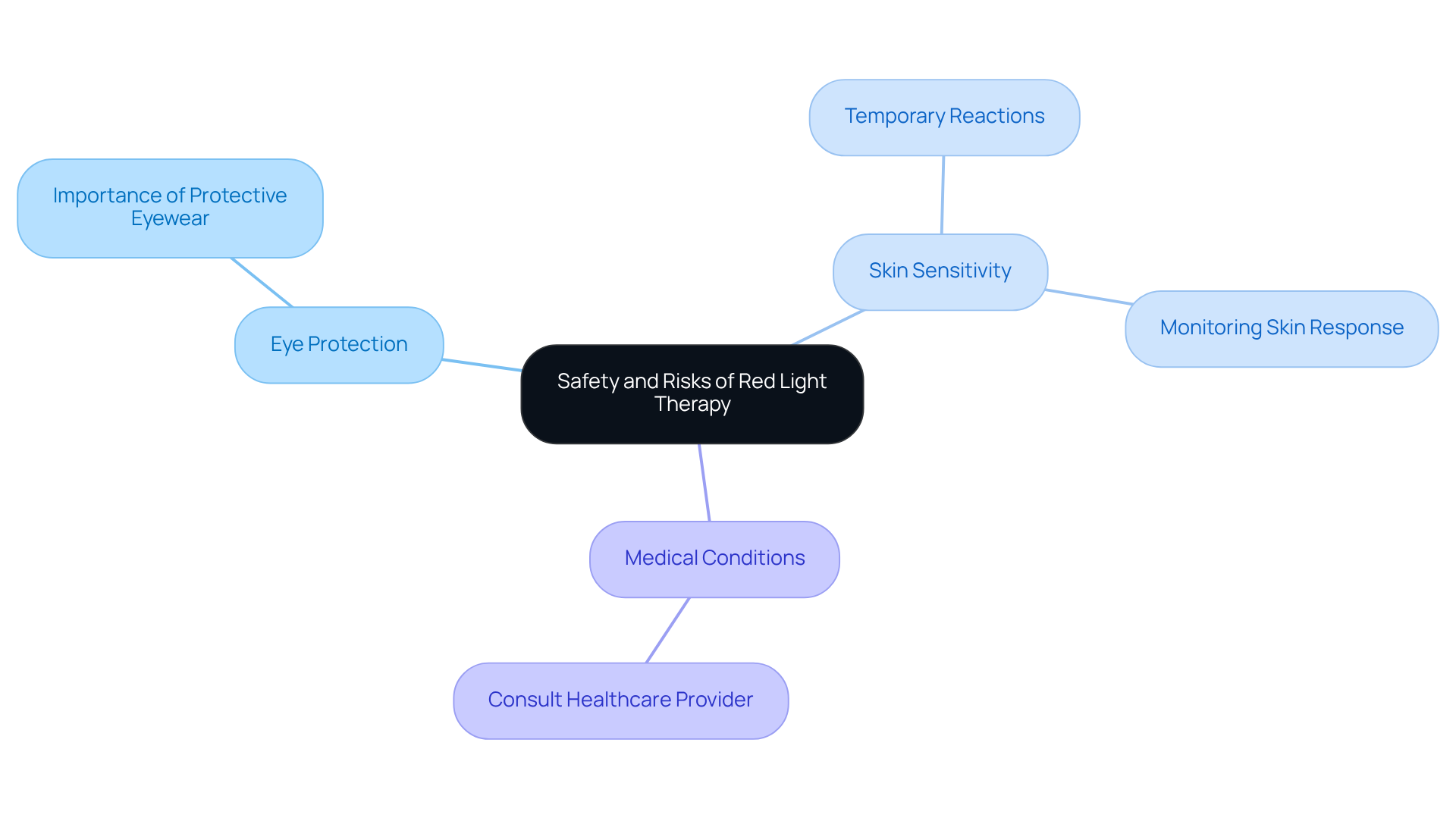 At the center, you'll find the main topic of safety and risks. Each branch represents a key consideration, with additional details to guide you through understanding how to safely use red light therapy.