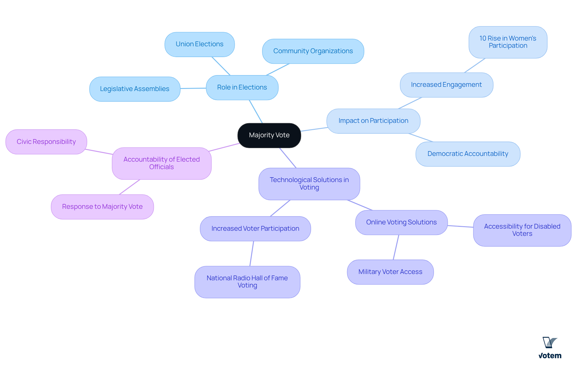 The center node represents the main concept, while each branch shows different aspects of majority vote's role, examples, and impacts. Follow the branches to explore how majority voting influences various areas of our democratic processes. The center node represents the main concept, while each branch shows different aspects of majority vote's role, examples, and impacts. Follow the branches to explore how majority voting influences various areas of our democratic processes.