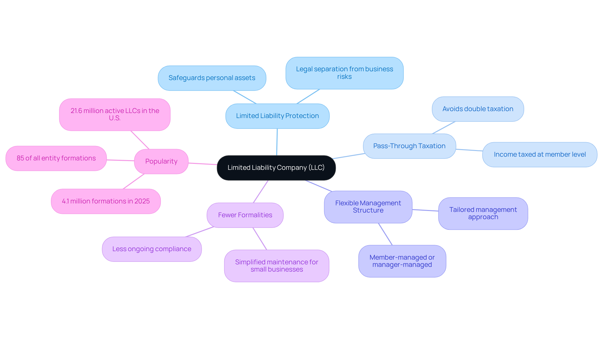 The central node represents LLCs, with branches showing their key features. Each feature has a brief description, and there's a separate section for popularity statistics, illustrating the growing trend of LLC formations. The central node represents LLCs, with branches showing their key features. Each feature has a brief description, and there's a separate section for popularity statistics, illustrating the growing trend of LLC formations.
