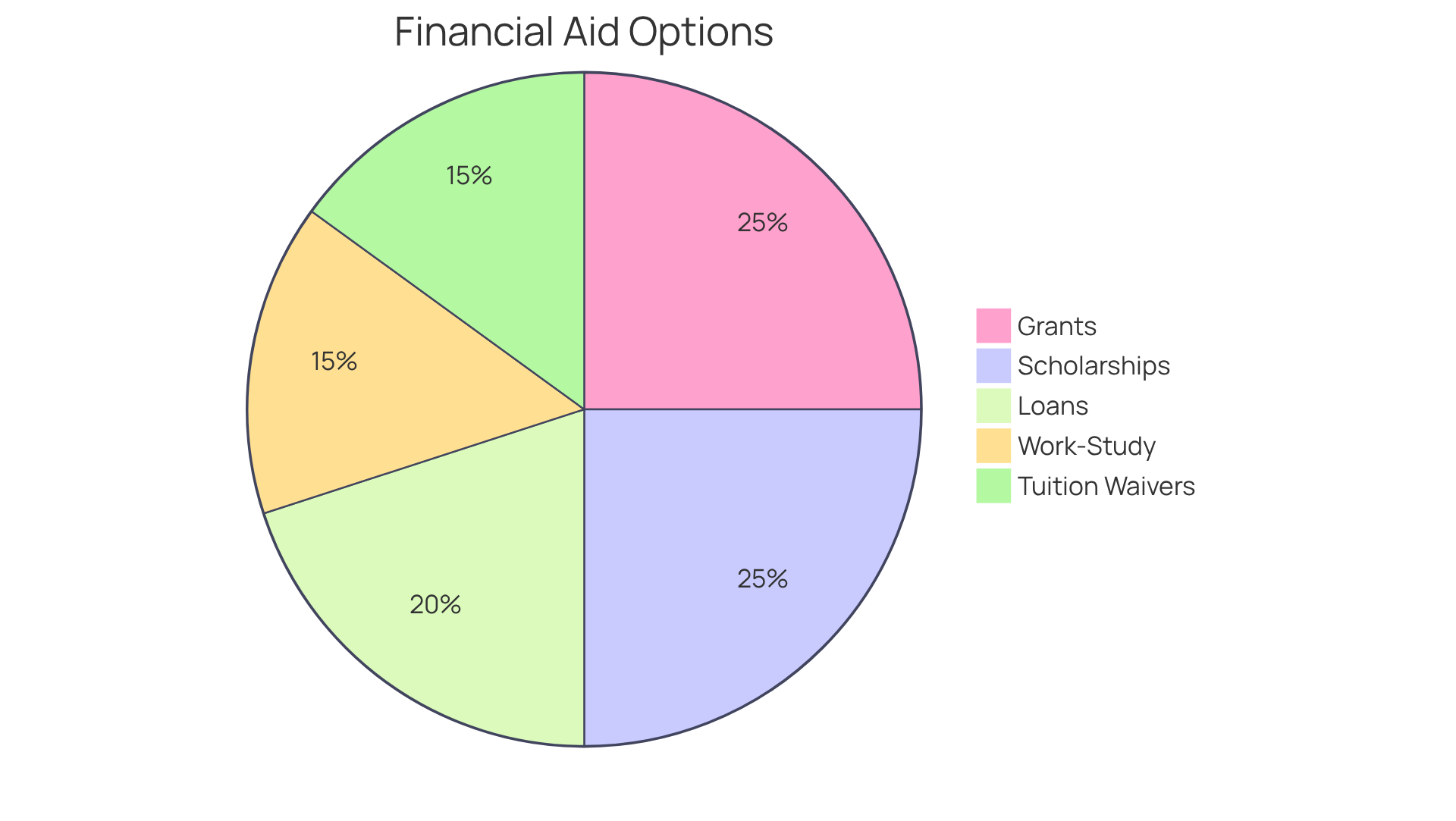 Each segment of the pie chart represents a different type of financial aid. Grants and scholarships are funds you don’t have to pay back, loans require repayment, work-study programs allow you to earn while studying, and tuition waivers reduce costs for eligible students.