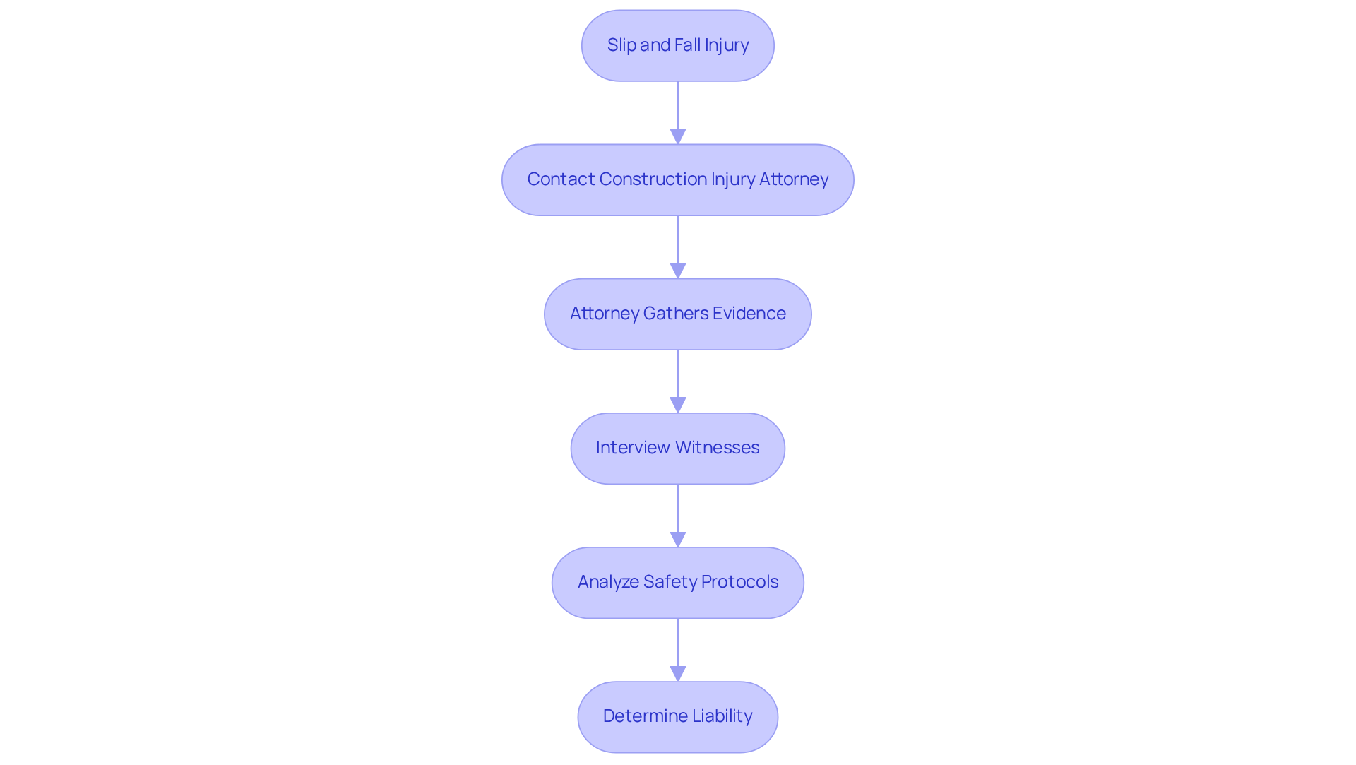 This flowchart outlines the steps to take after a slip and fall injury. Start at the top with the injury, then follow the arrows to see what actions the attorney will take to help determine who is responsible. This flowchart outlines the steps to take after a slip and fall injury. Start at the top with the injury, then follow the arrows to see what actions the attorney will take to help determine who is responsible.