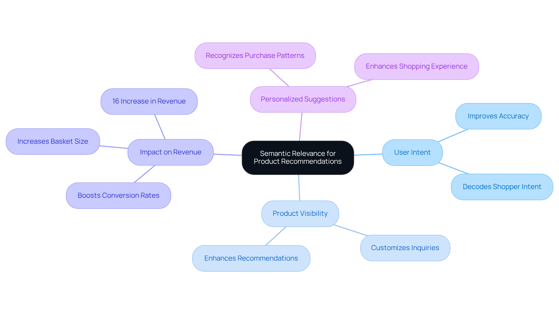 Start at the center with the main concept of semantic relevance, then explore how it connects to user intent, product visibility, and revenue impacts. Each branch represents a different aspect of how semantic relevance enhances the shopping experience.