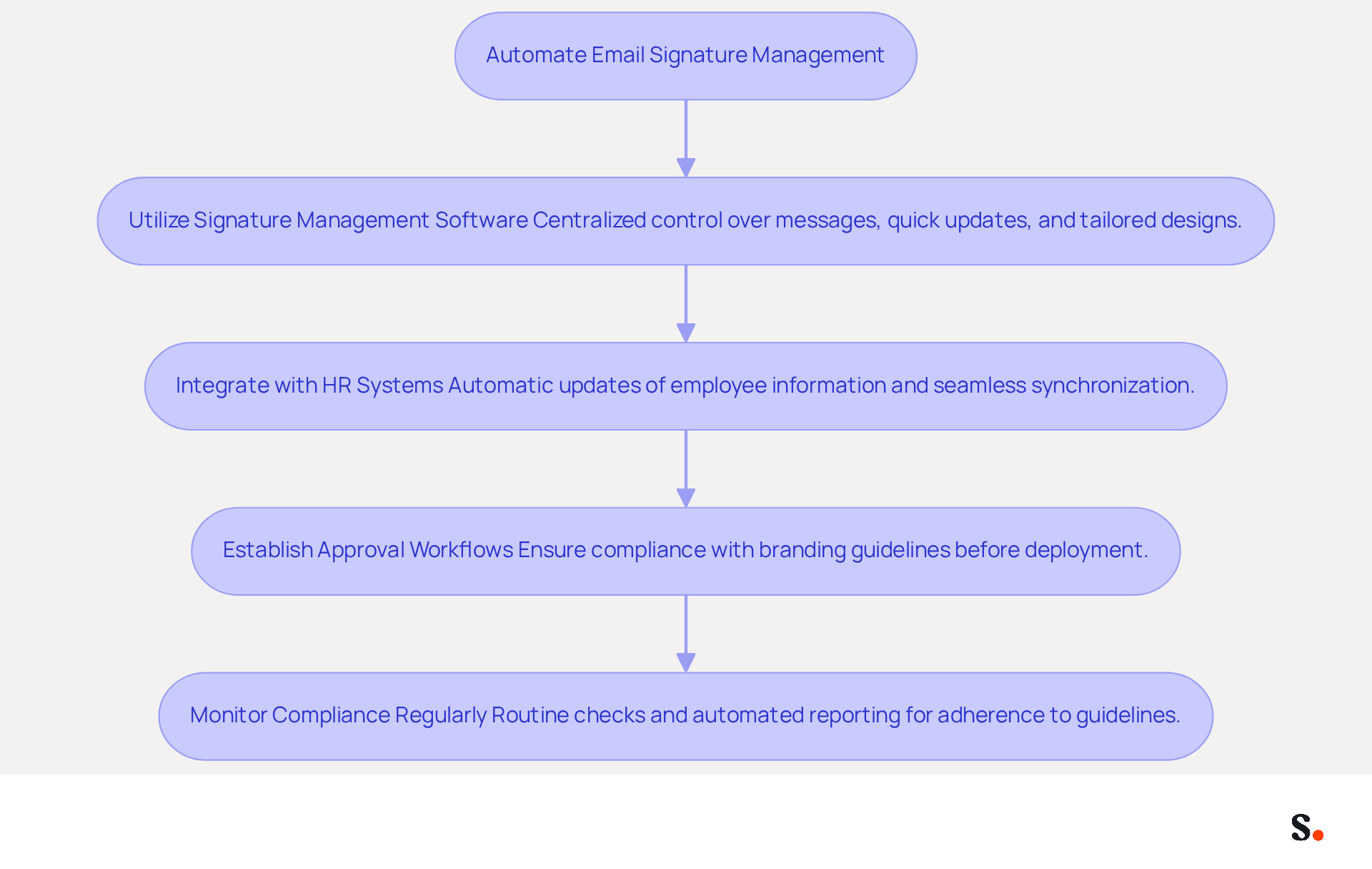 This flowchart outlines the steps to automate email signature management. Each box represents a best practice, and the arrows show how to move from one step to the next. Following these steps can help ensure efficiency and consistency in your email communications. This flowchart outlines the steps to automate email signature management. Each box represents a best practice, and the arrows show how to move from one step to the next. Following these steps can help ensure efficiency and consistency in your email communications.