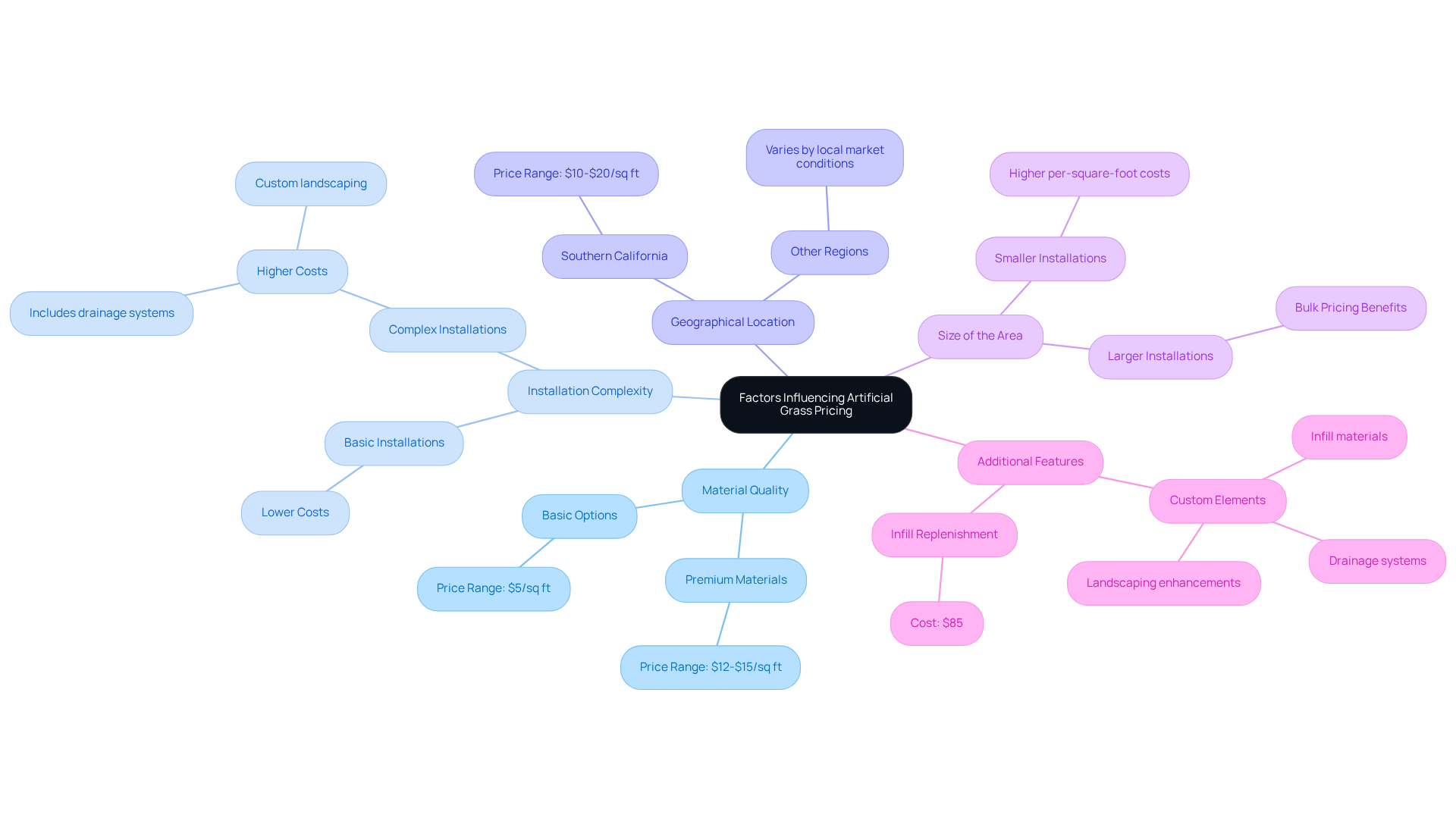 The central node represents the main topic, while the branches show different factors that affect pricing. Each sub-point provides specific details or examples related to that factor, helping you understand how they all connect.