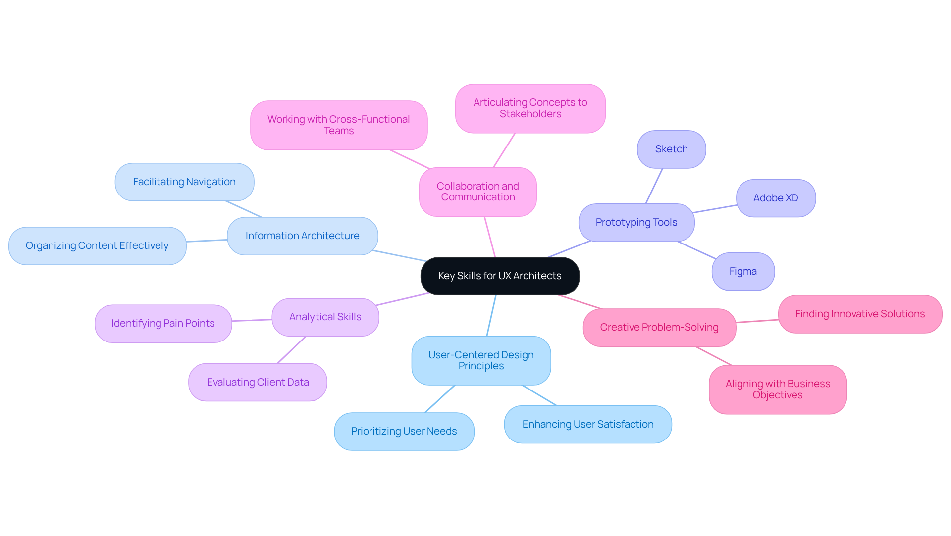 This mindmap starts with the central theme of skills needed for UX architects. Each branch represents a key skill, and the sub-branches provide more details about what each skill entails. This layout helps you see how different skills connect and contribute to the overall success in UX design.