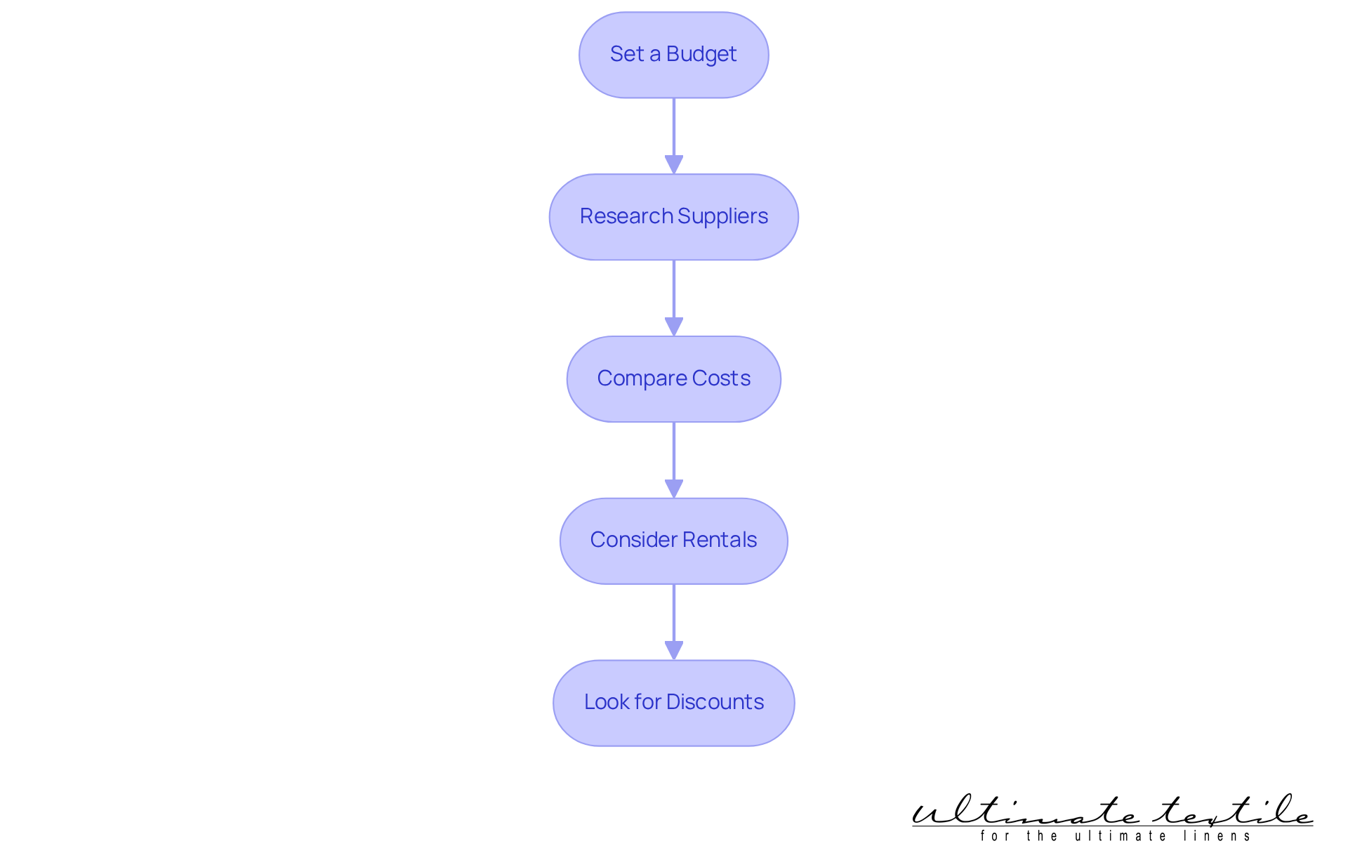 Each box represents a step in the process of managing your budget for tablecloths. Follow the arrows to see how to move from setting your budget to finding the best sourcing options.