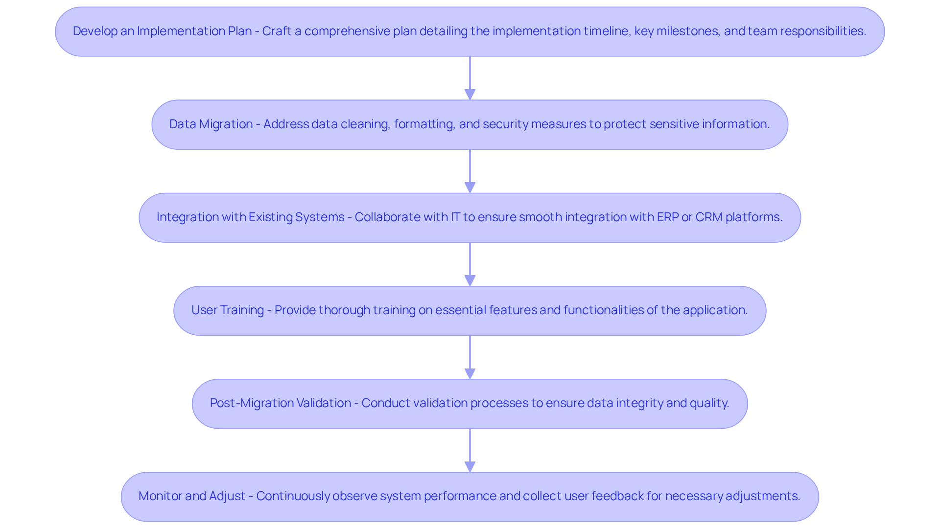This flowchart outlines the steps to effectively implement credit risk management software. Start at the top with the implementation plan and follow the arrows down through each step to see how they connect. Each box represents a crucial part of the process, ensuring that you don't miss any important actions. This flowchart outlines the steps to effectively implement credit risk management software. Start at the top with the implementation plan and follow the arrows down through each step to see how they connect. Each box represents a crucial part of the process, ensuring that you don't miss any important actions.