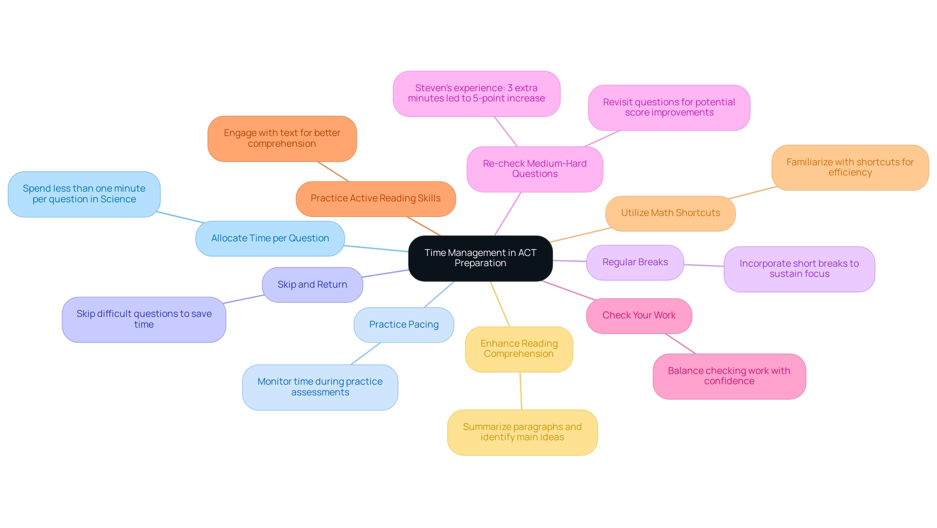 Each branch represents a strategy for managing time effectively during ACT preparation, with colors differentiating each strategy.