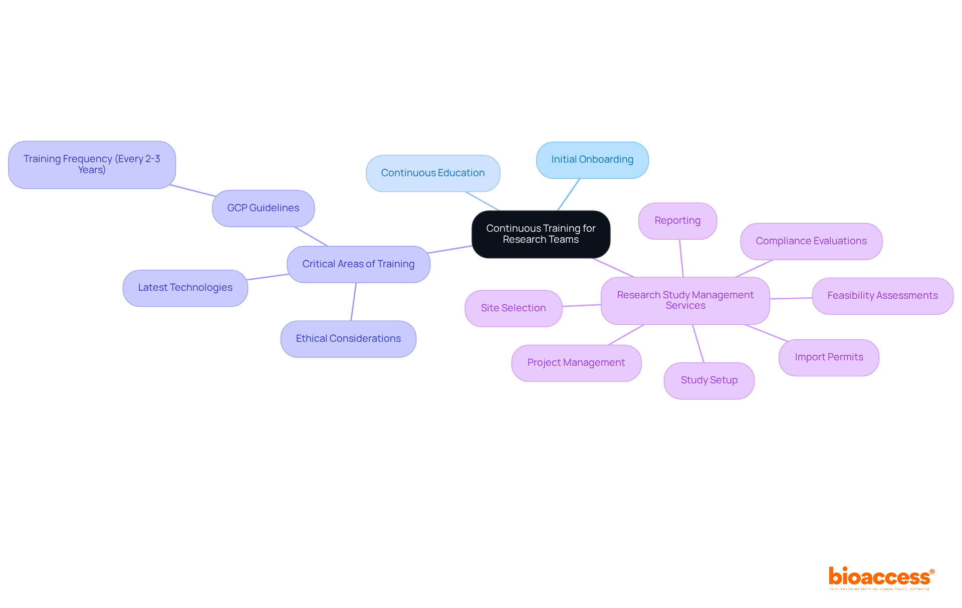 Start at the center with the main focus on continuous training, then follow the branches to explore different training areas and services that enhance research team expertise.