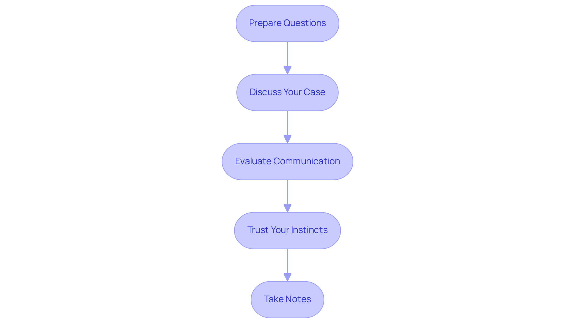 Each box represents a step in the consultation process. Follow the arrows to see how to prepare and what to do during your meetings with potential lawyers. Each box represents a step in the consultation process. Follow the arrows to see how to prepare and what to do during your meetings with potential lawyers.