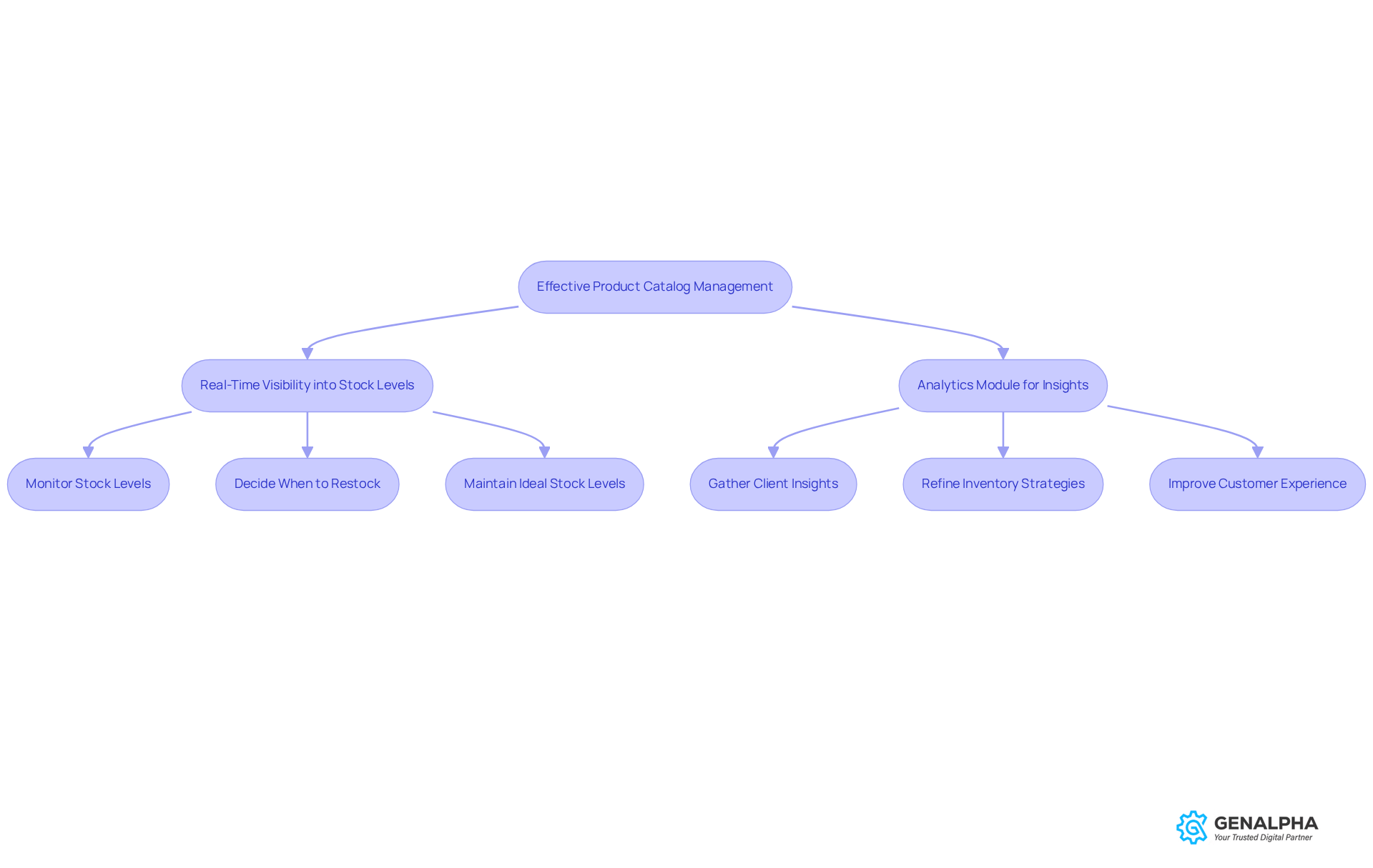 This flowchart shows the steps to enhance inventory management. Follow the arrows to see how effective catalog management leads to better stock control and improved customer service. This flowchart shows the steps to enhance inventory management. Follow the arrows to see how effective catalog management leads to better stock control and improved customer service.