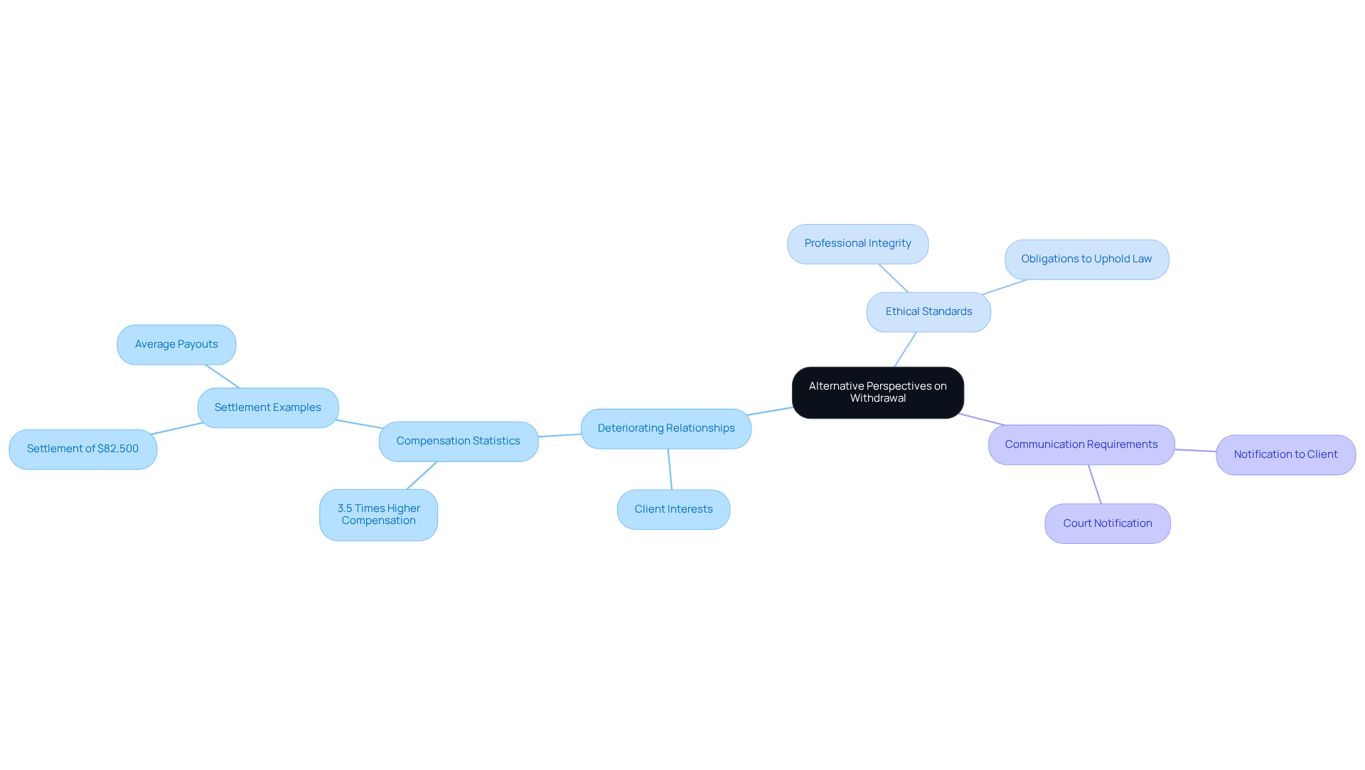The center represents the main topic of withdrawal, with branches showing different perspectives. Each branch explores a unique angle, helping you see how they connect to the overall discussion.