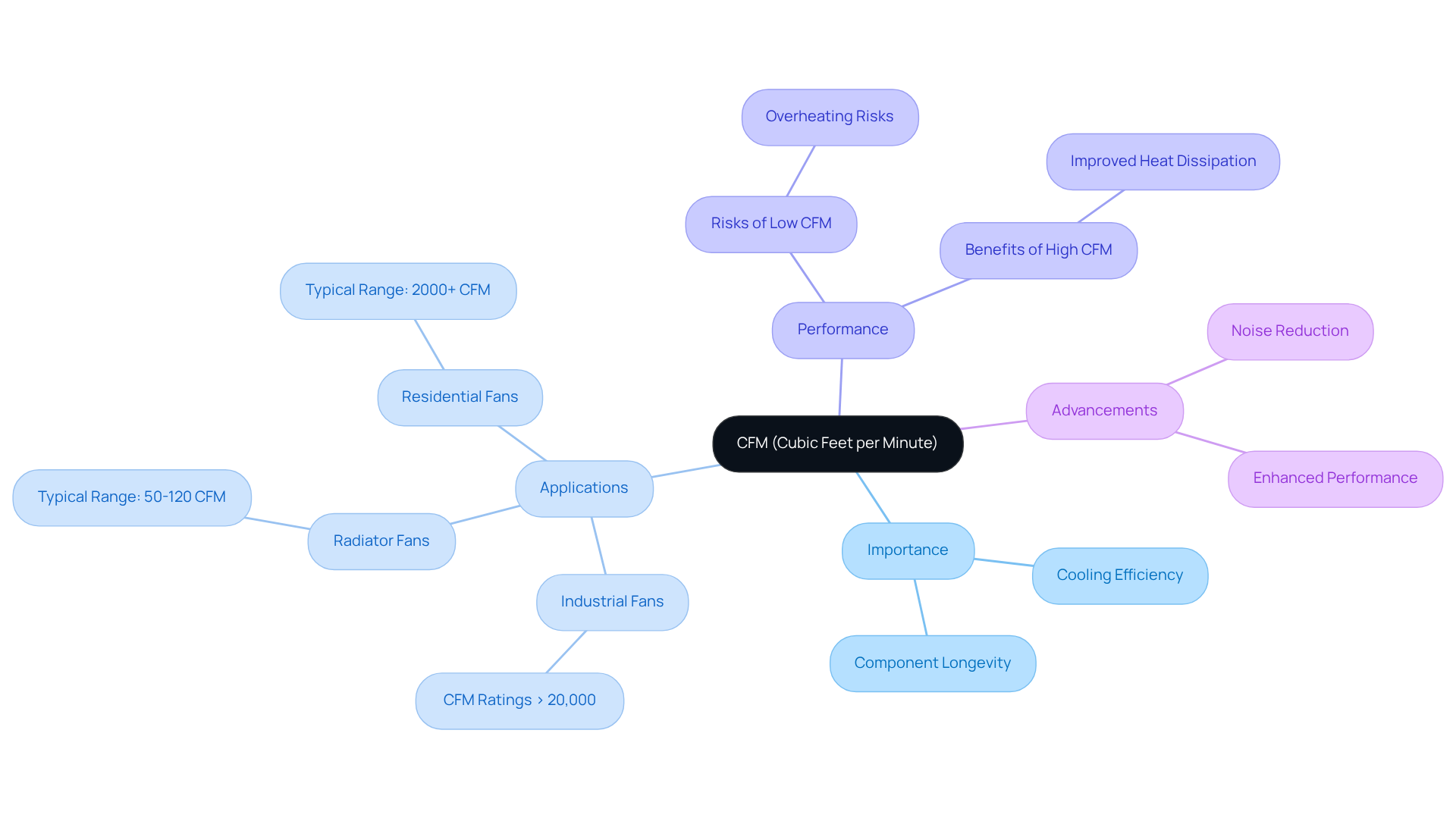 The central node represents CFM, with branches showing its importance, applications, performance implications, and technological advancements. Each branch helps you understand how CFM affects cooling efficiency and system reliability.