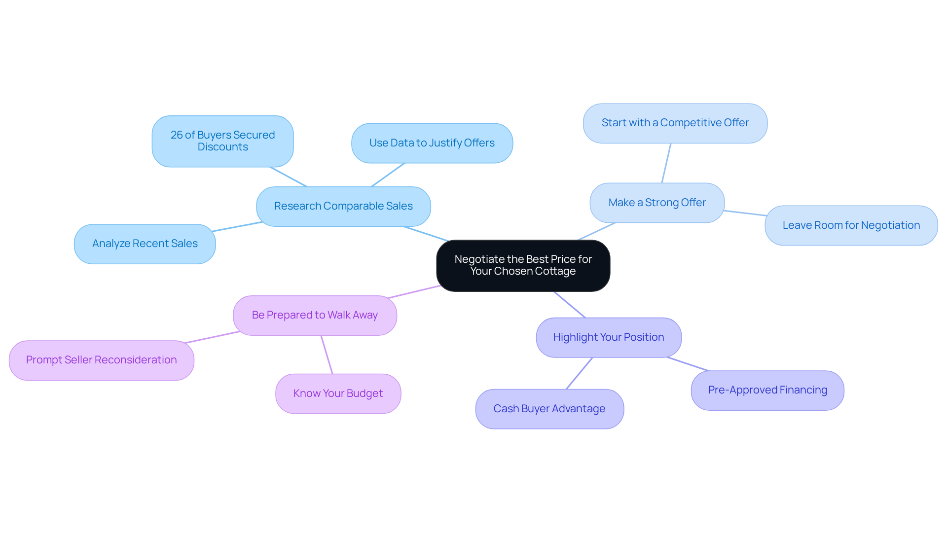 The center represents the main goal of negotiating the best price, while the branches show different strategies you can use. Each strategy has its own tips to help you succeed in negotiations.
